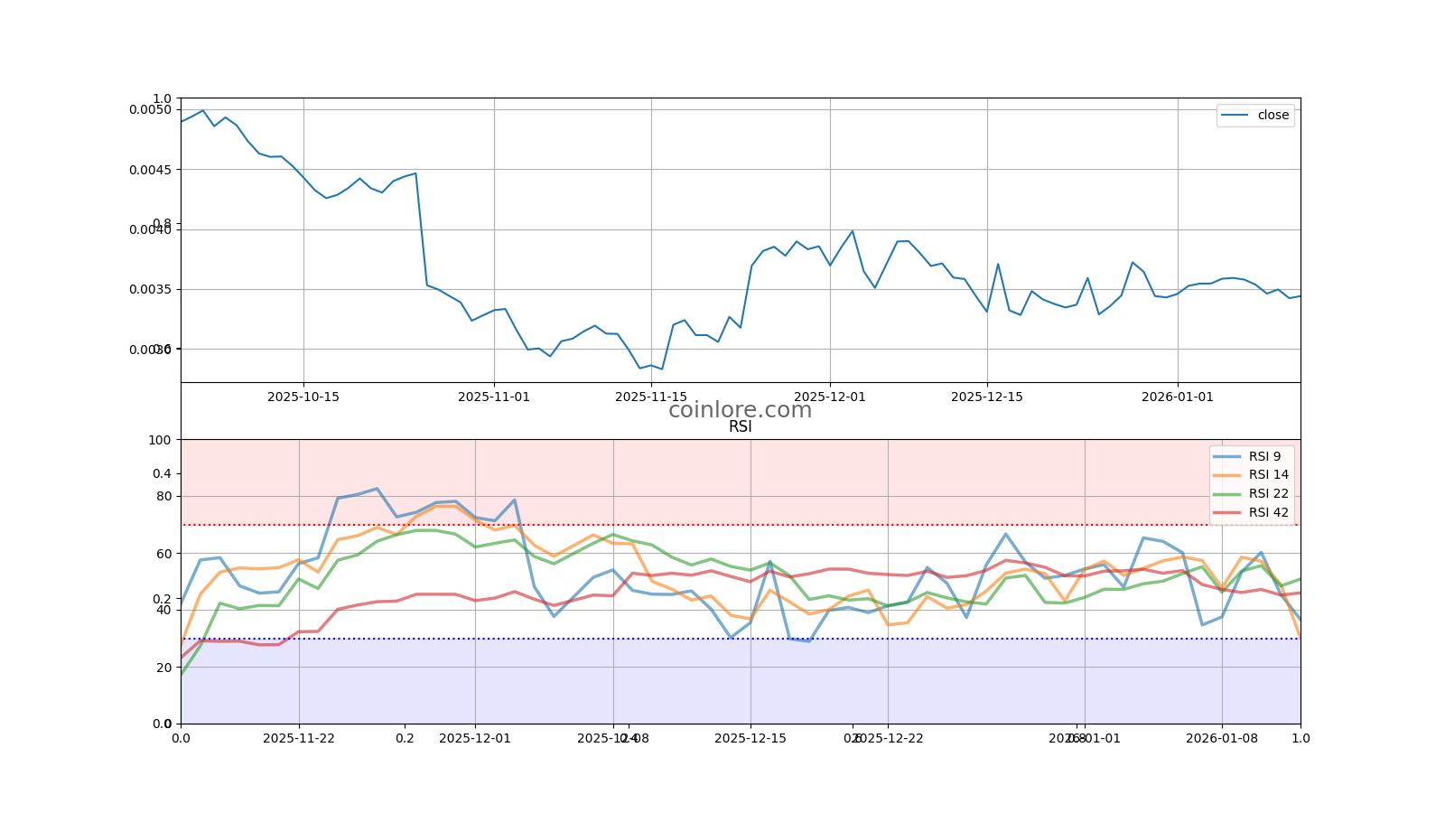 Verify RSI indicator