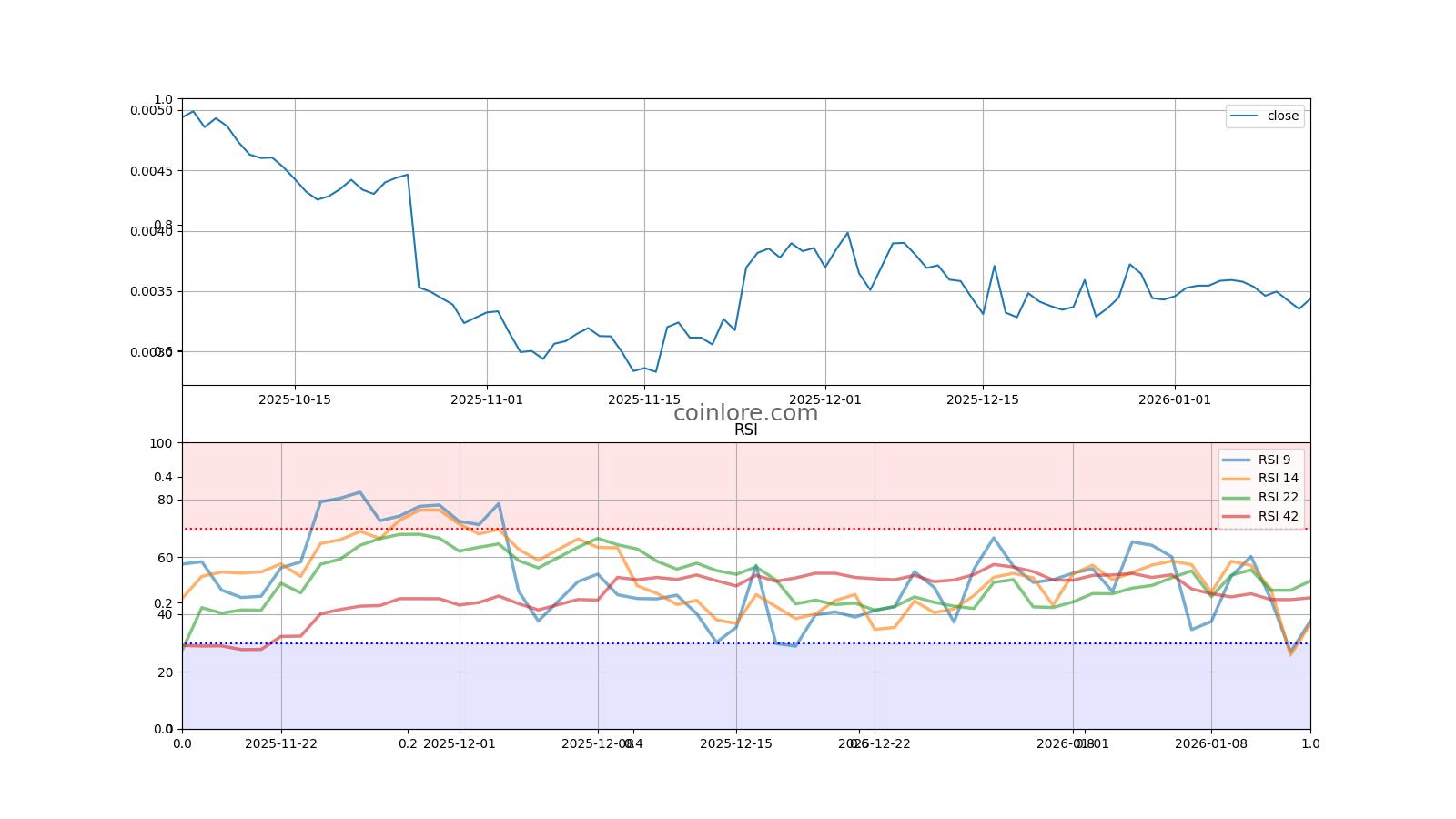 Verify RSI indicator