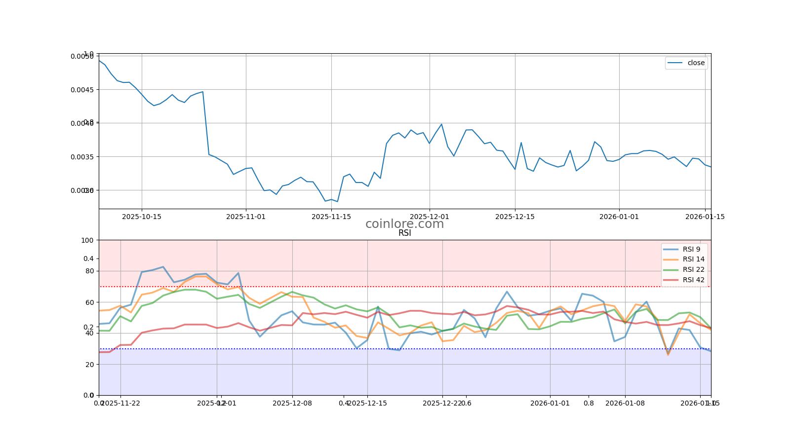 Verify RSI indicator
