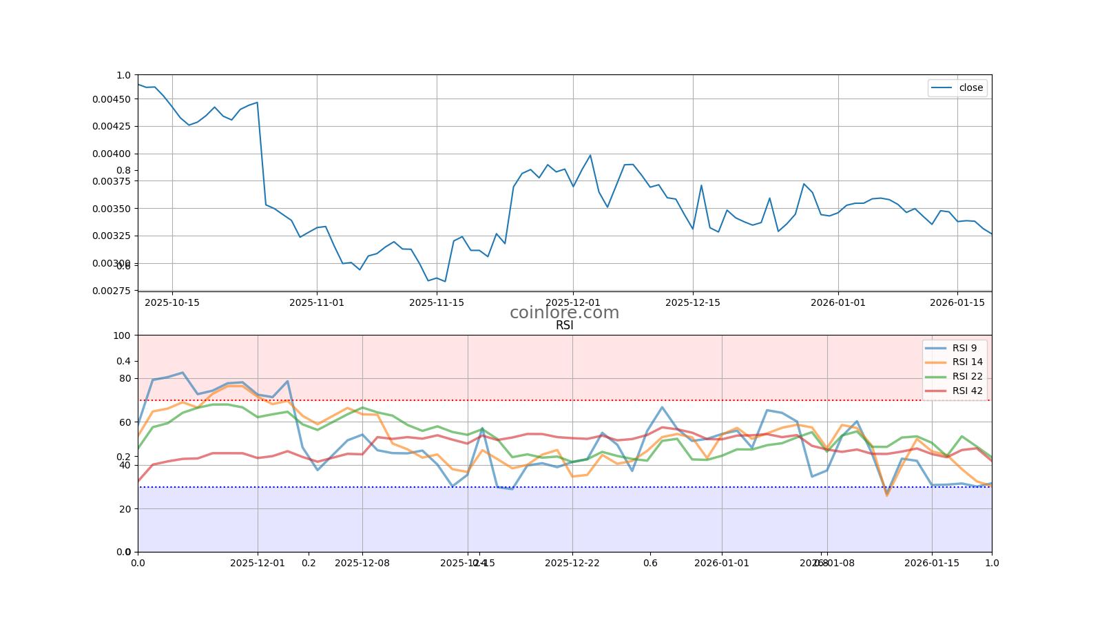 Verify RSI indicator