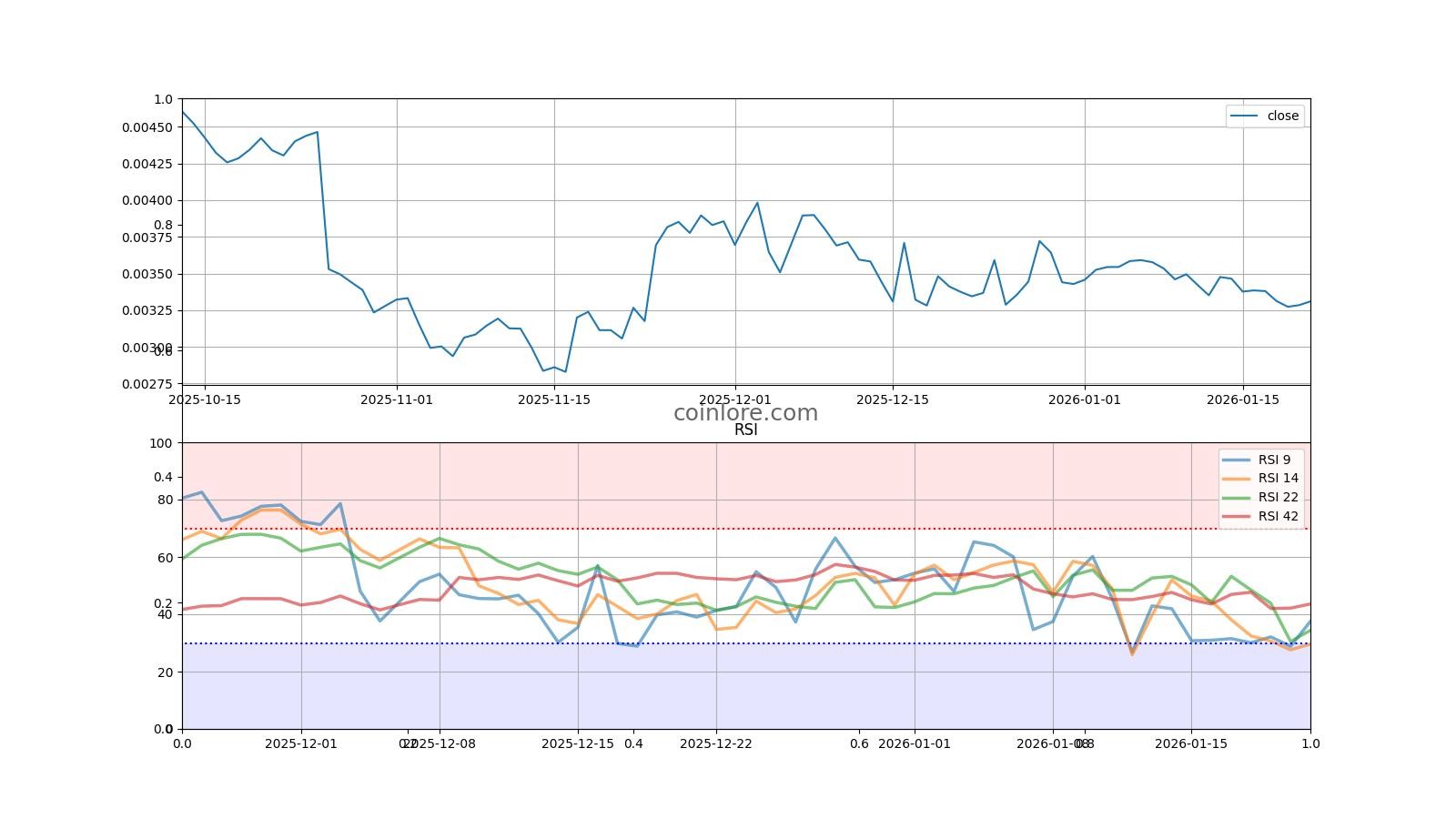 Verify RSI indicator