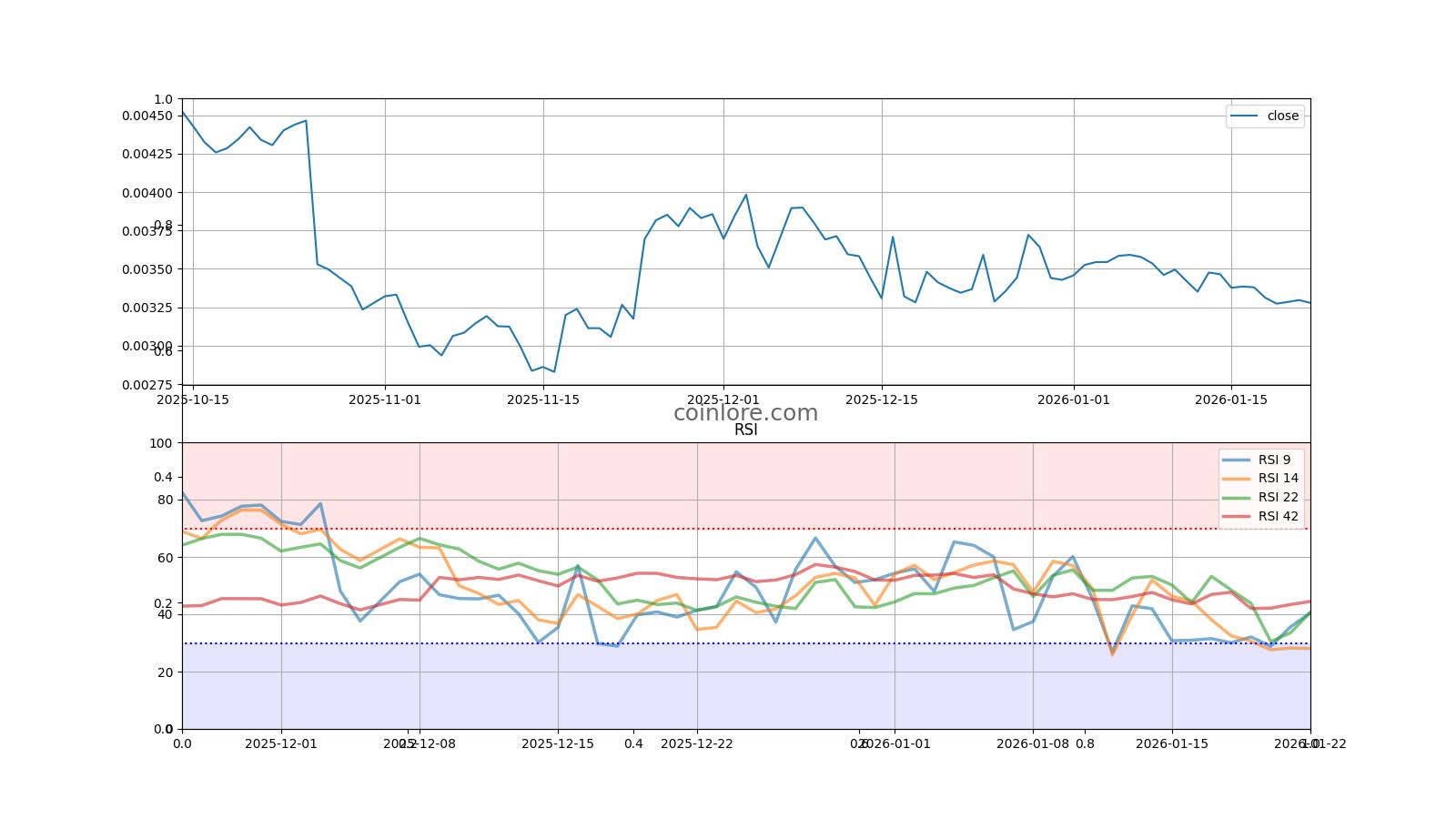 Verify RSI indicator