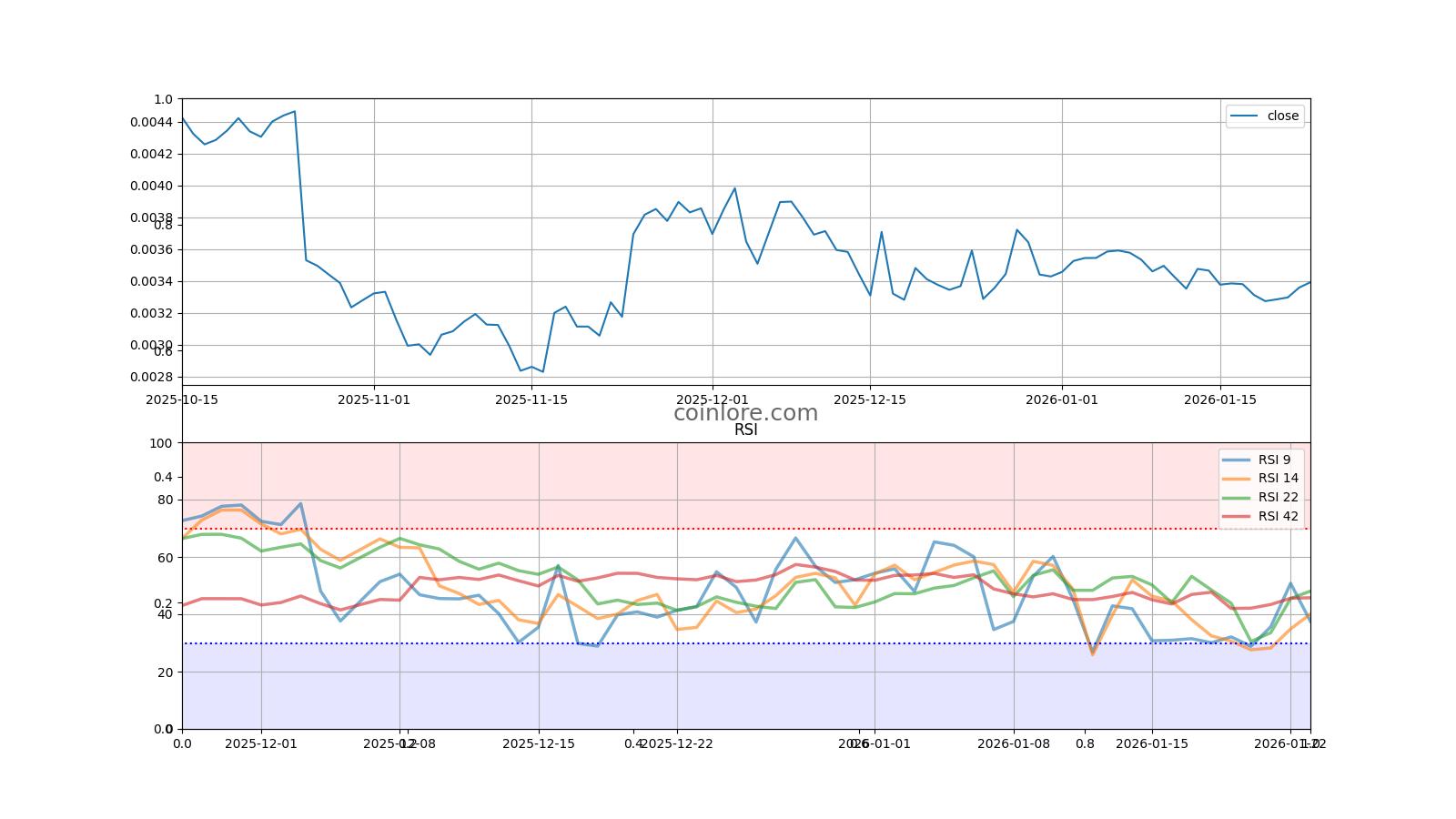 Verify RSI indicator