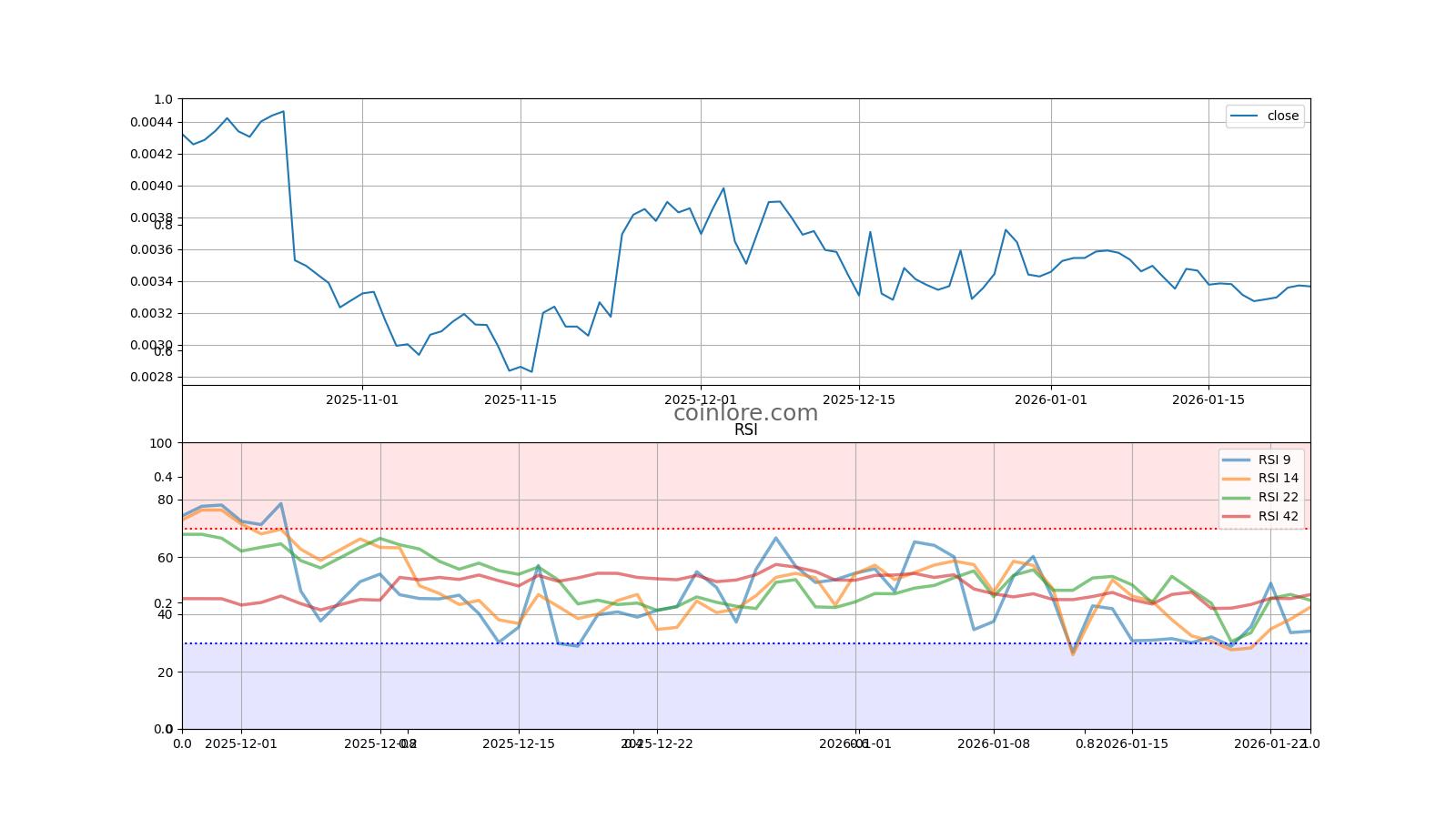 Verify RSI indicator