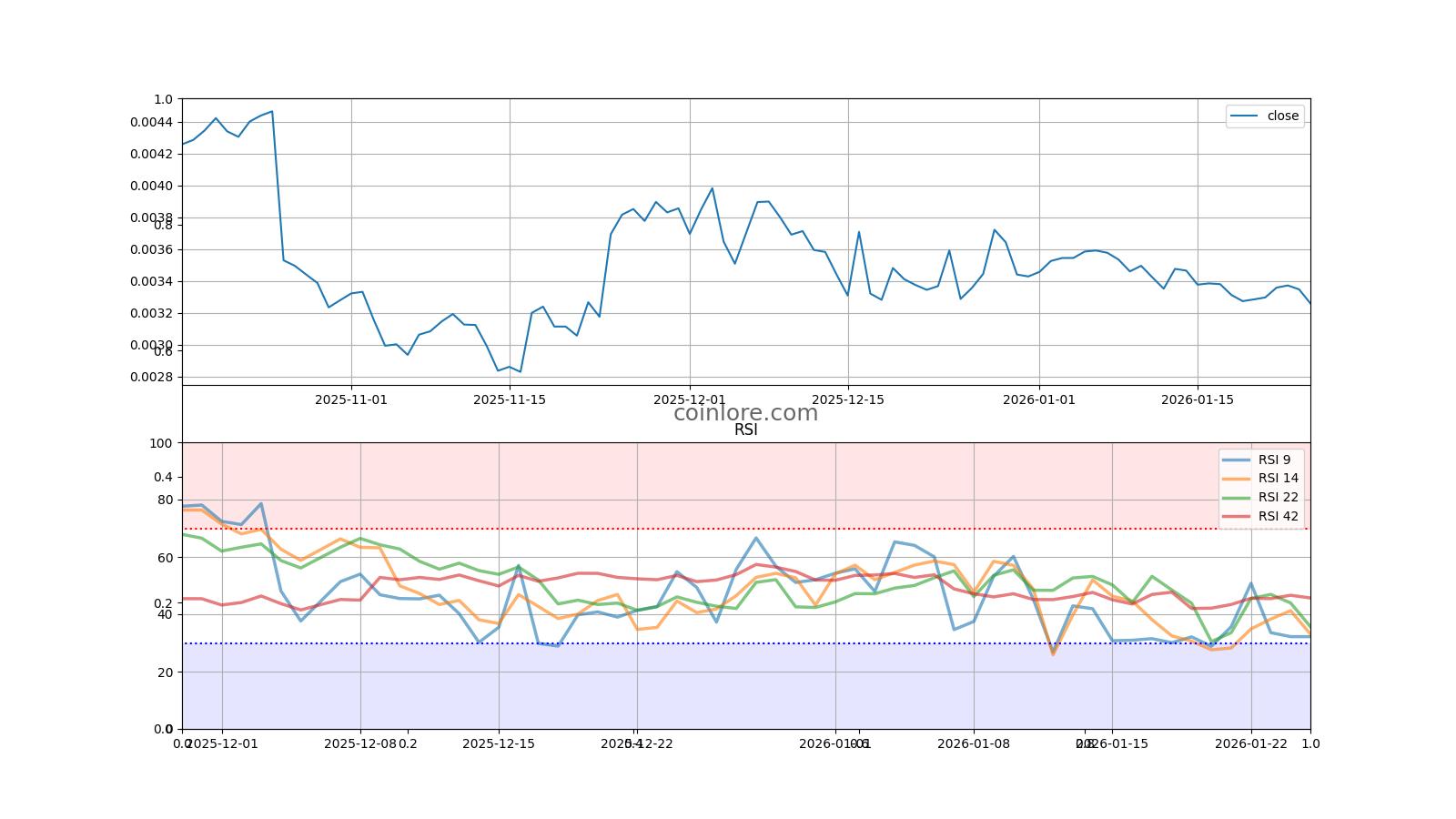 Verify RSI indicator