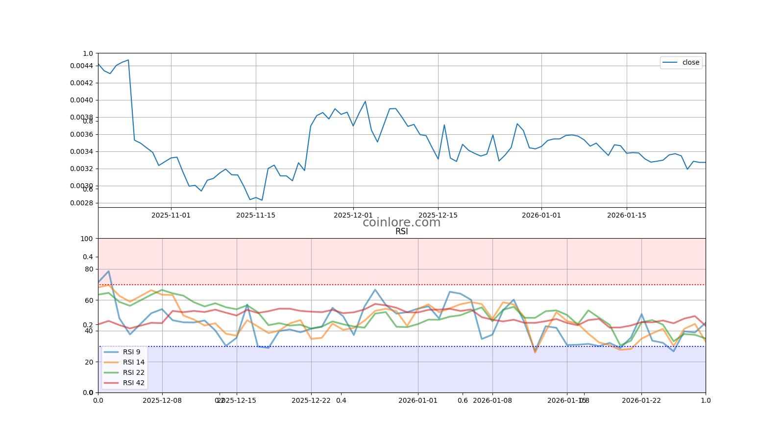 Verify RSI indicator
