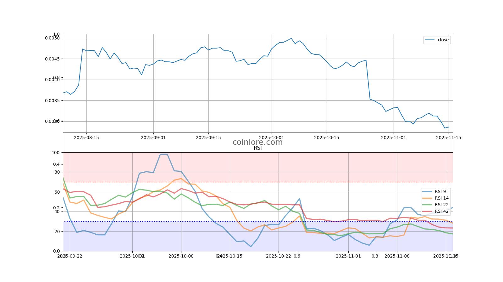 Verify RSI indicator