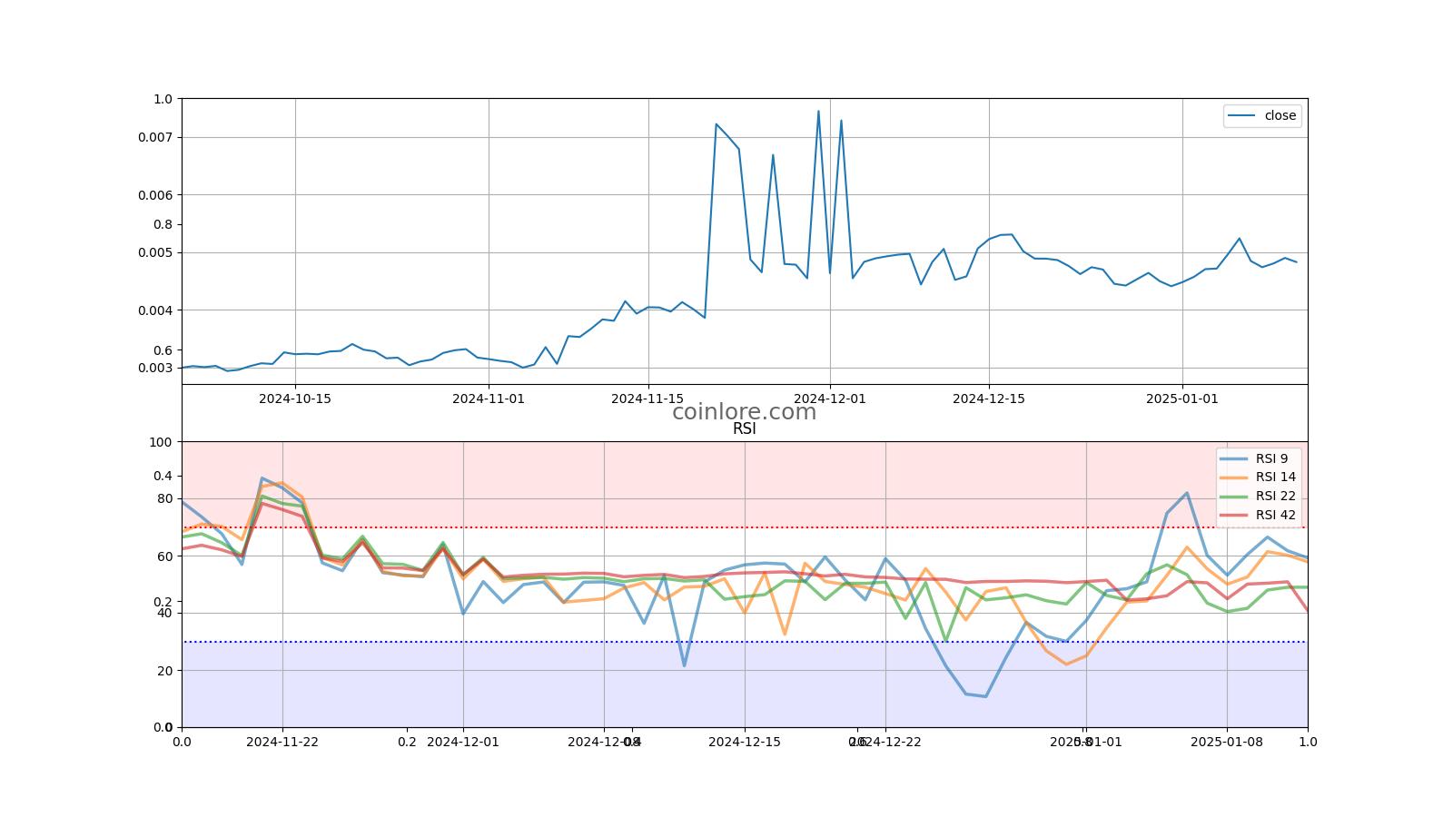 Verify RSI indicator