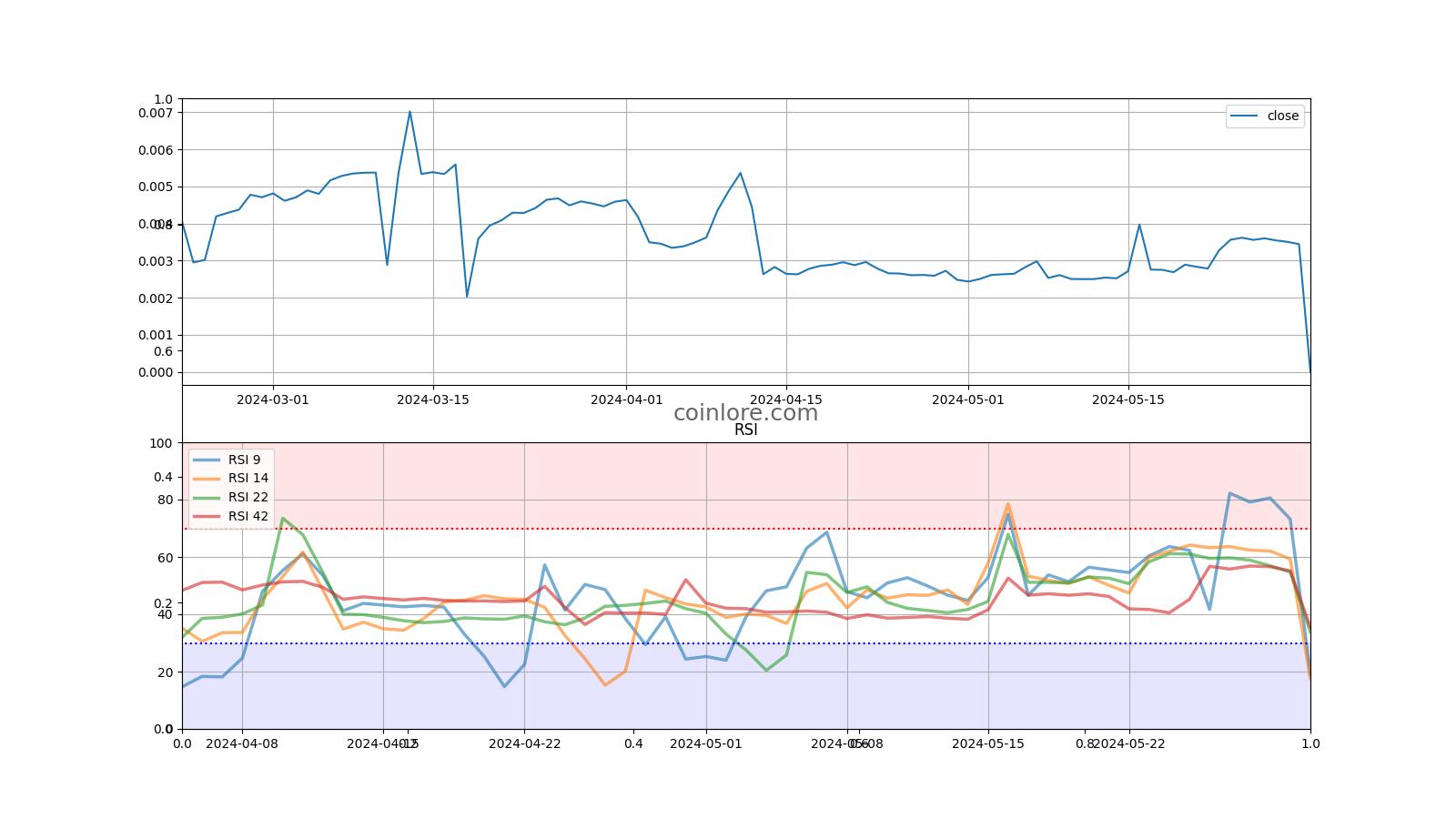 Verify RSI indicator