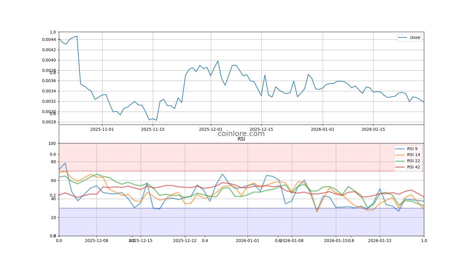 Verify RSI indicator
