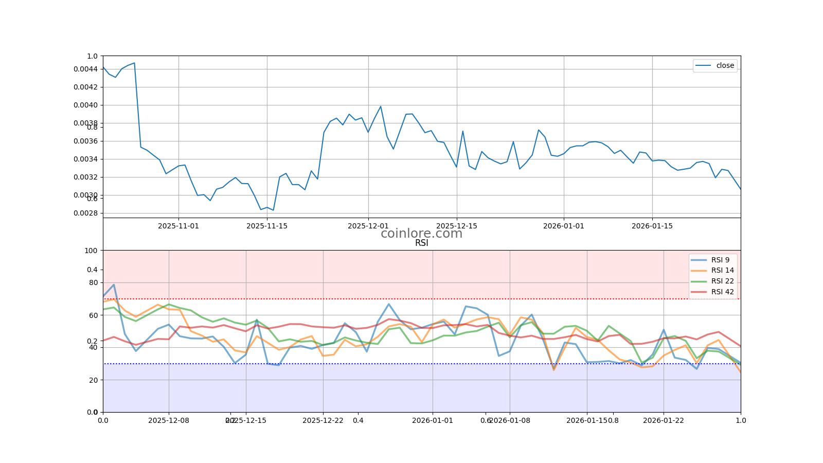Verify RSI indicator
