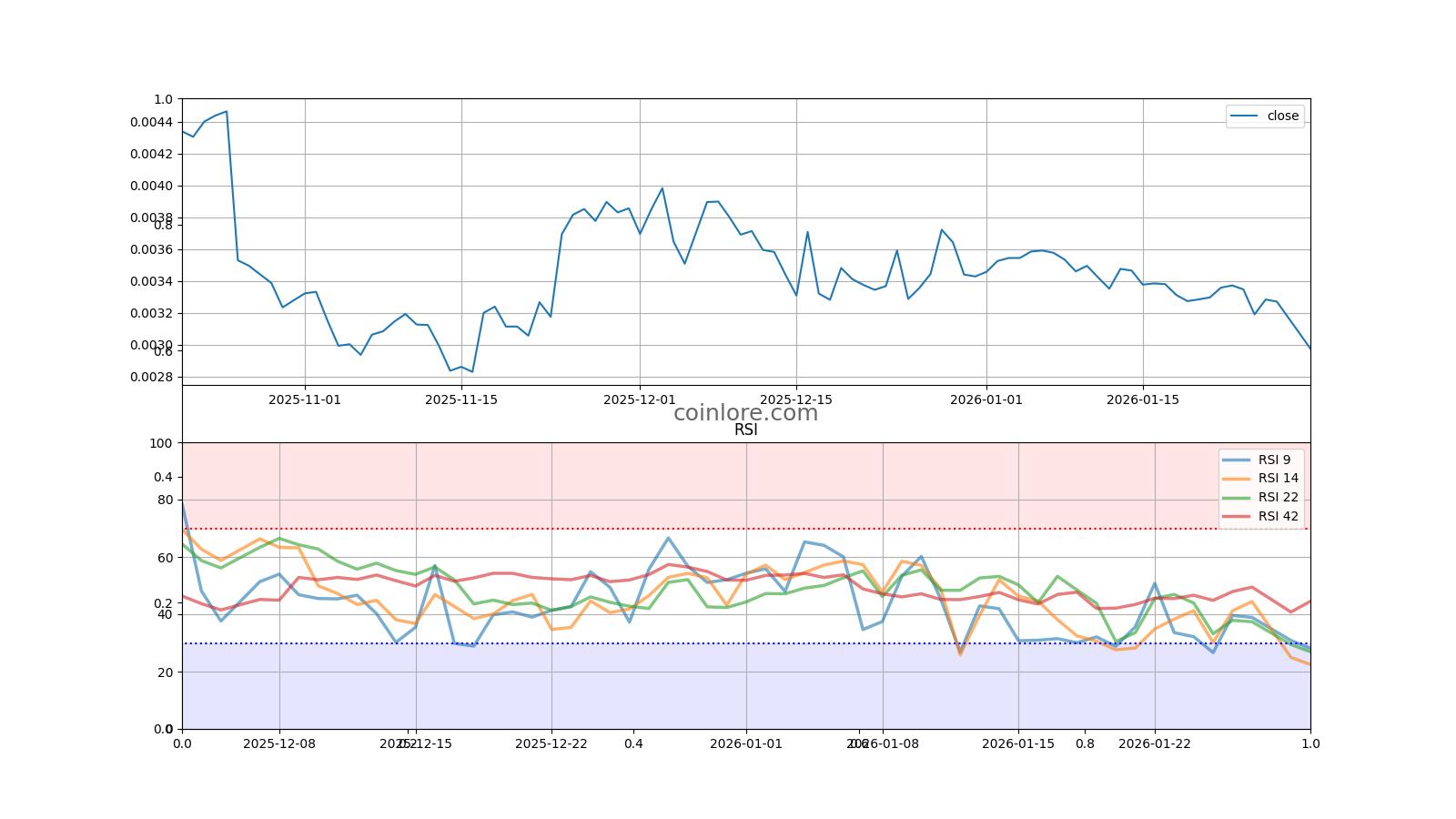 Verify RSI indicator