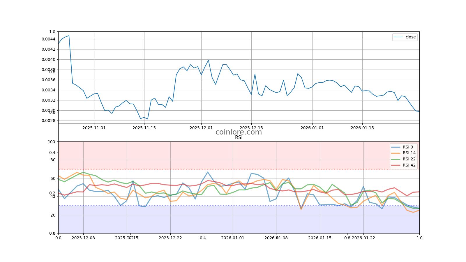 Verify RSI indicator