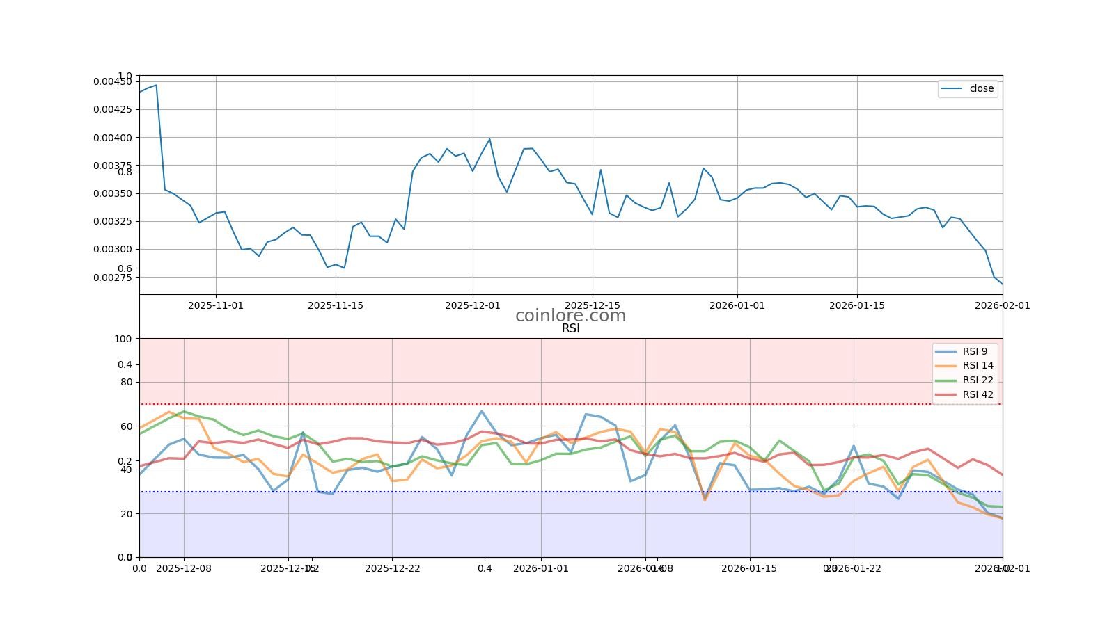 Verify RSI indicator