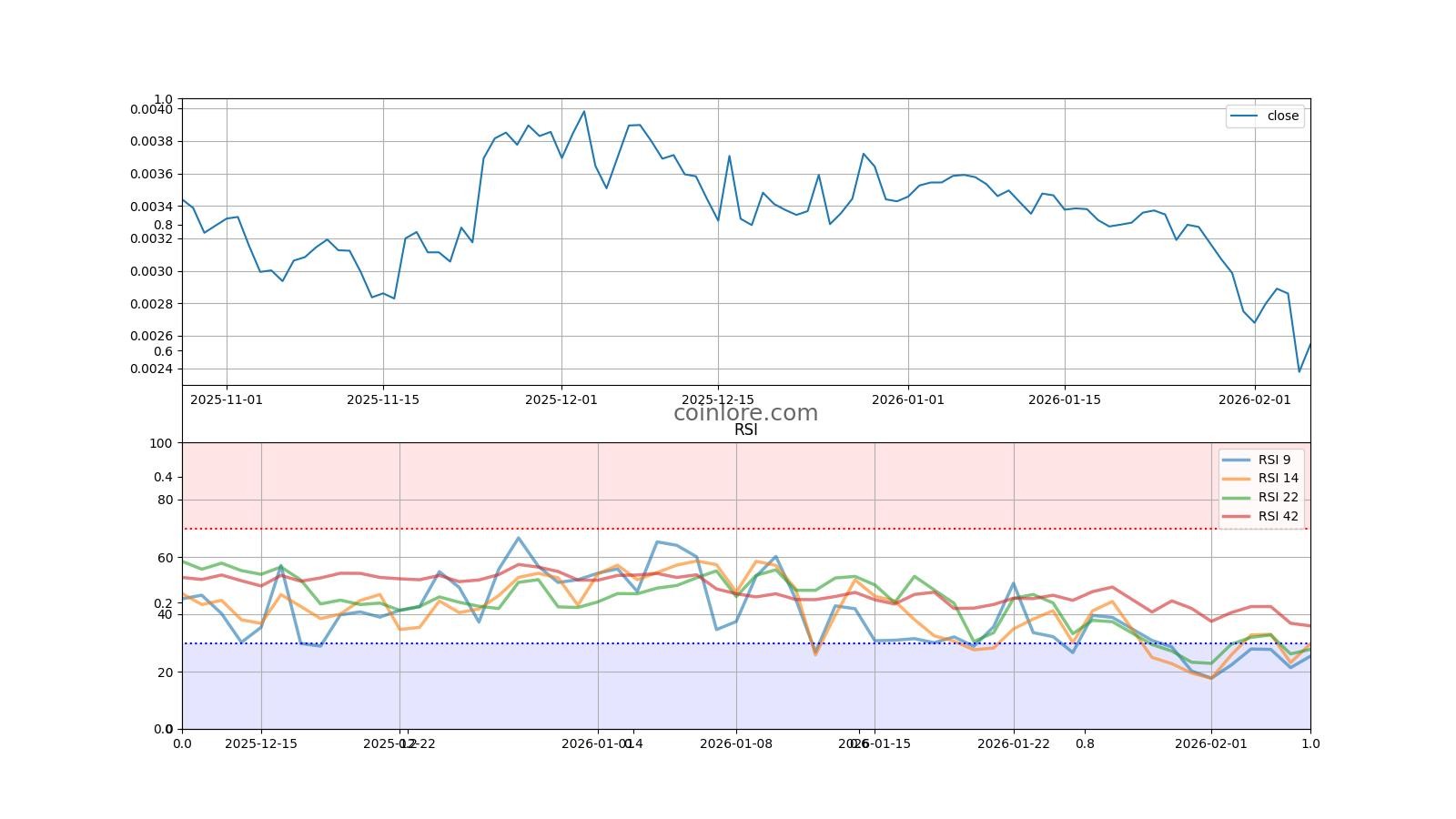 Verify RSI indicator