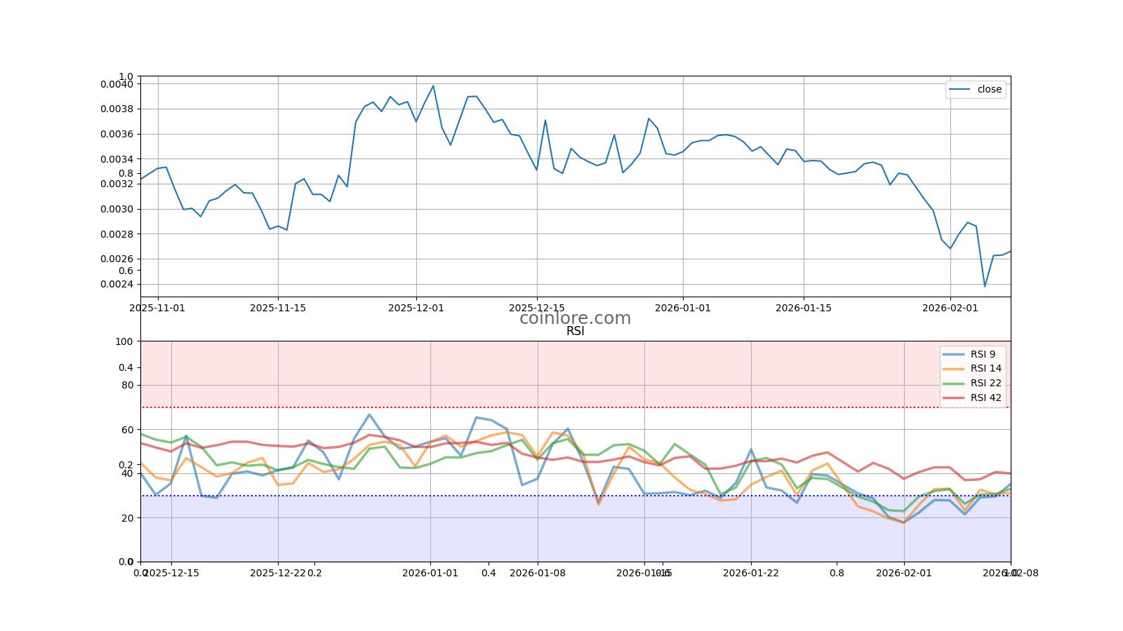 Verify RSI indicator
