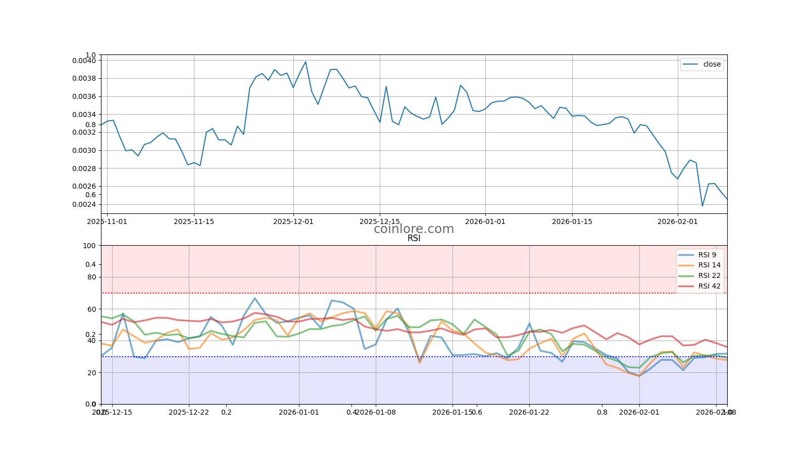Verify RSI indicator