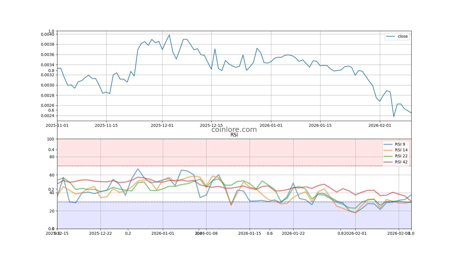 Verify RSI indicator