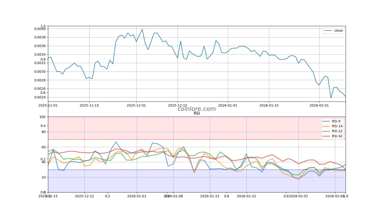 Verify RSI indicator