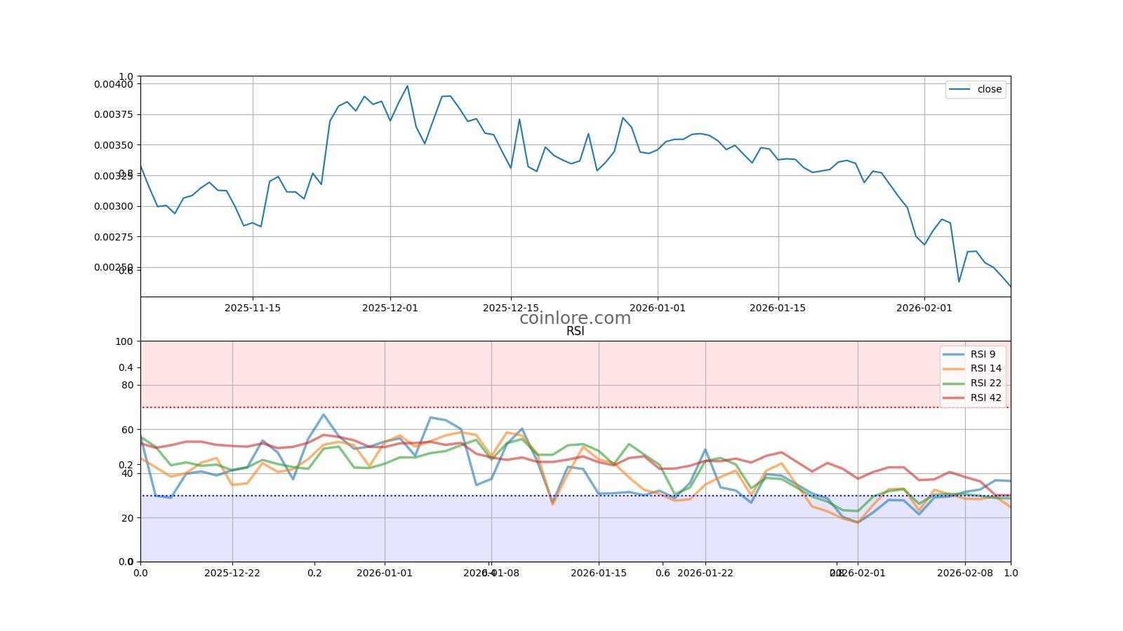 Verify RSI indicator