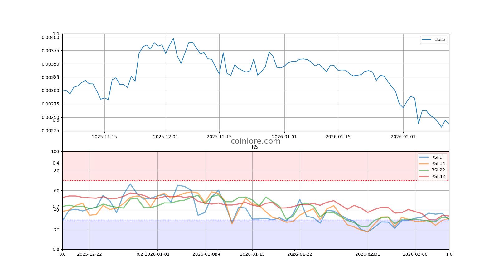 Verify RSI indicator