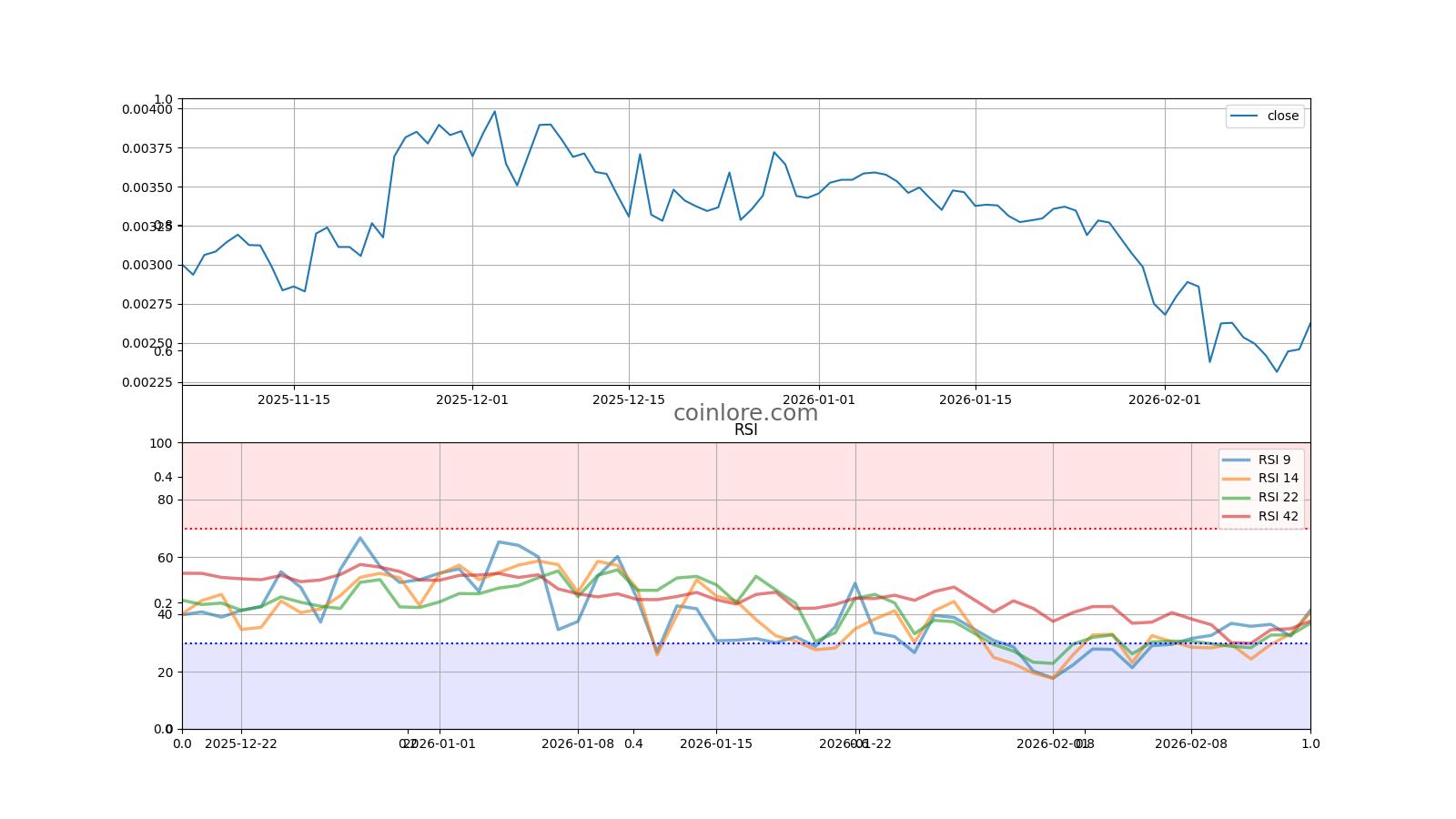 Verify RSI indicator