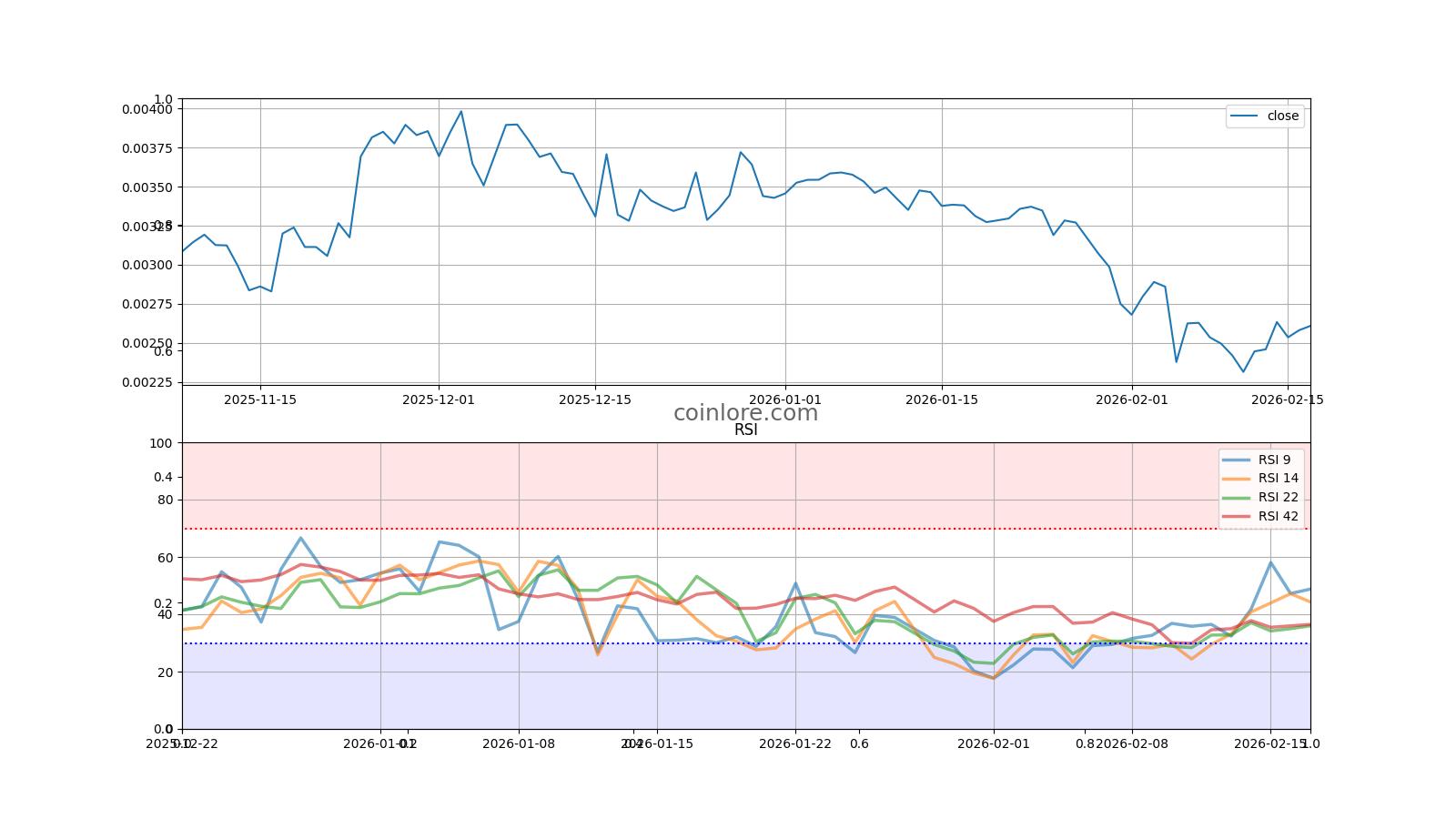 Verify RSI indicator