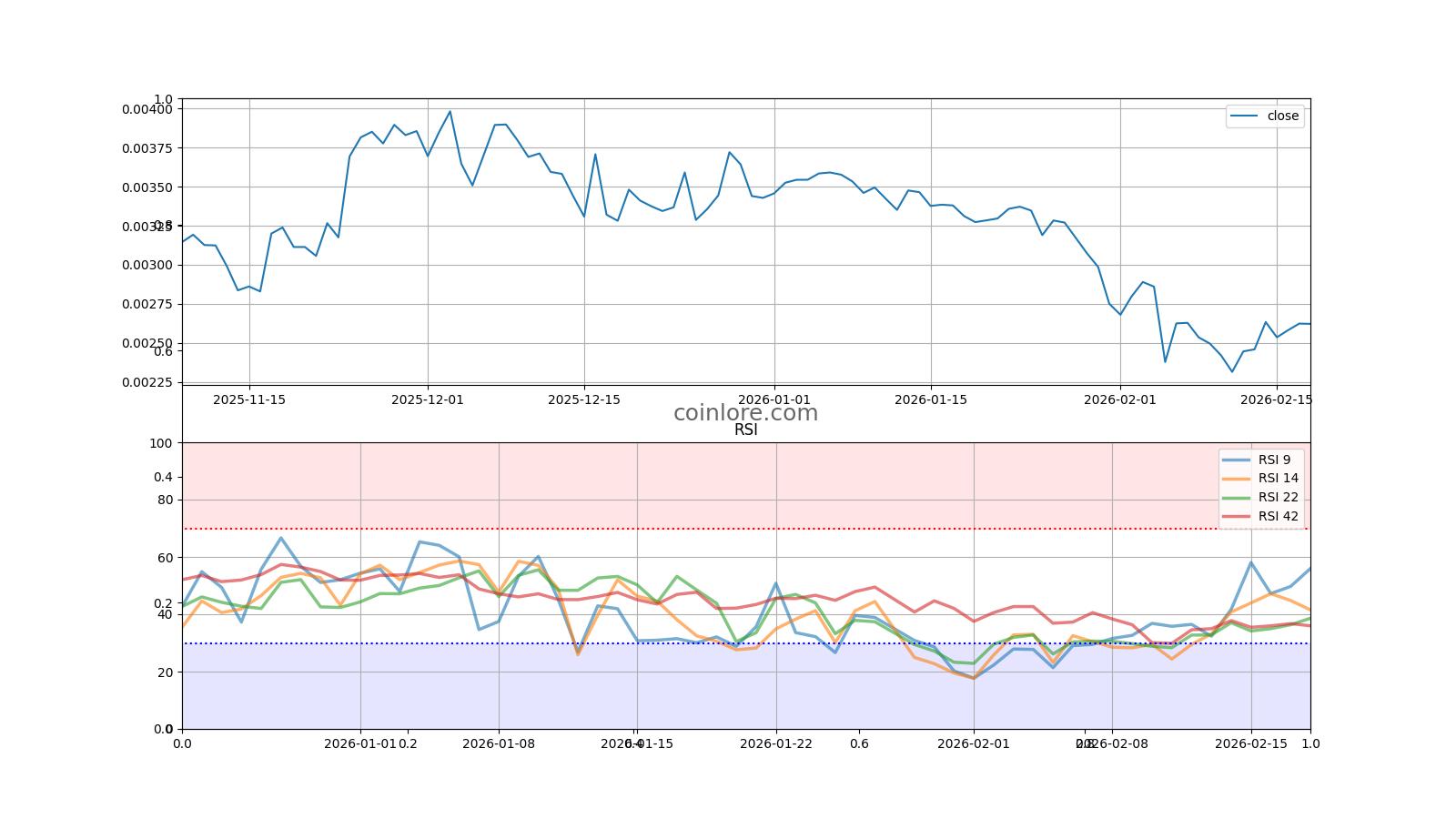 Verify RSI indicator