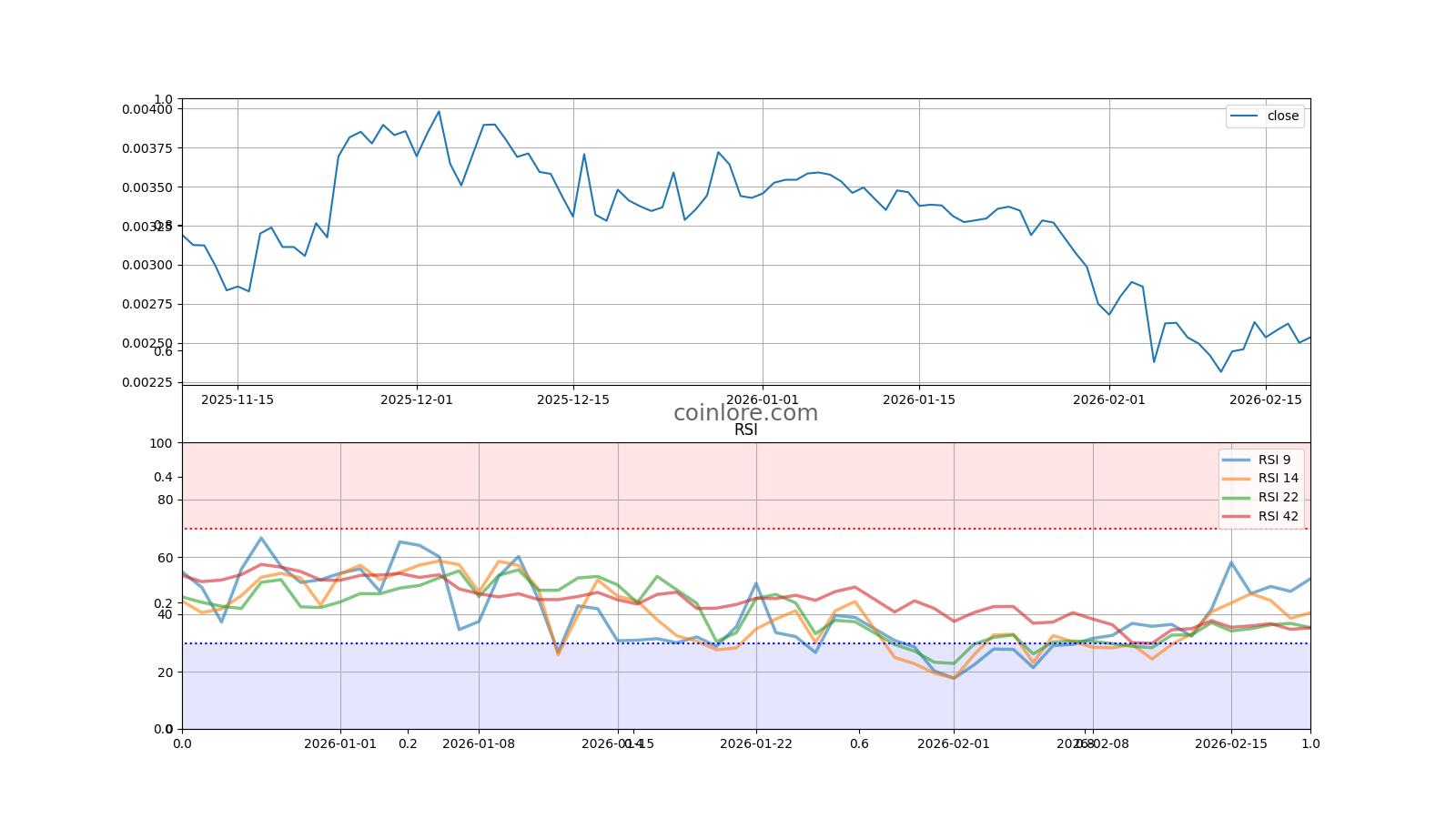 Verify RSI indicator