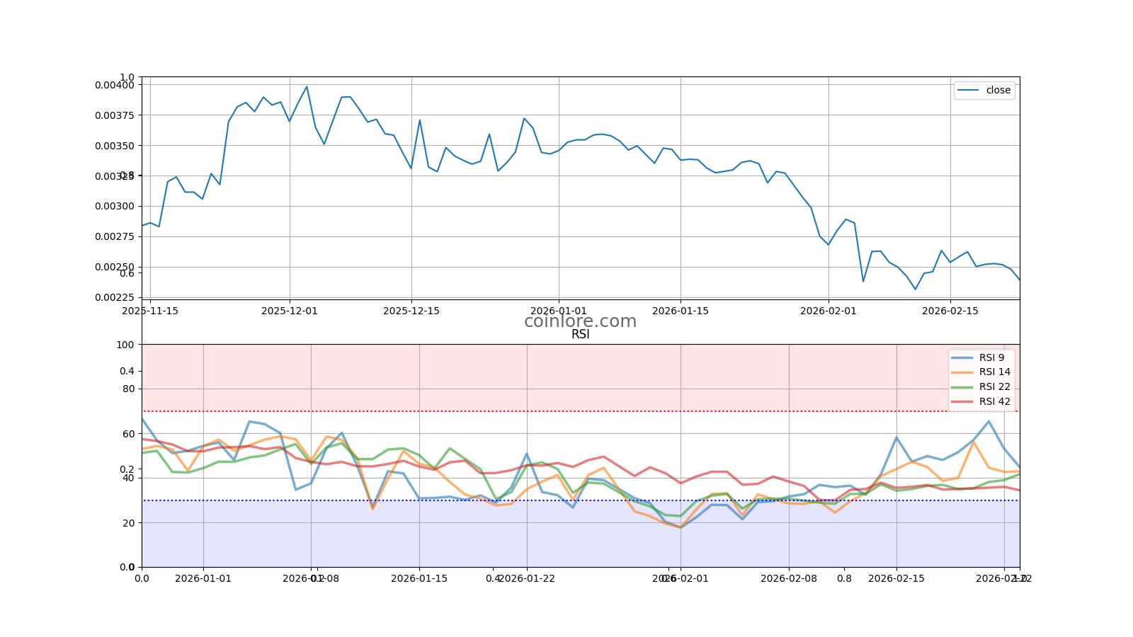 Verify RSI indicator