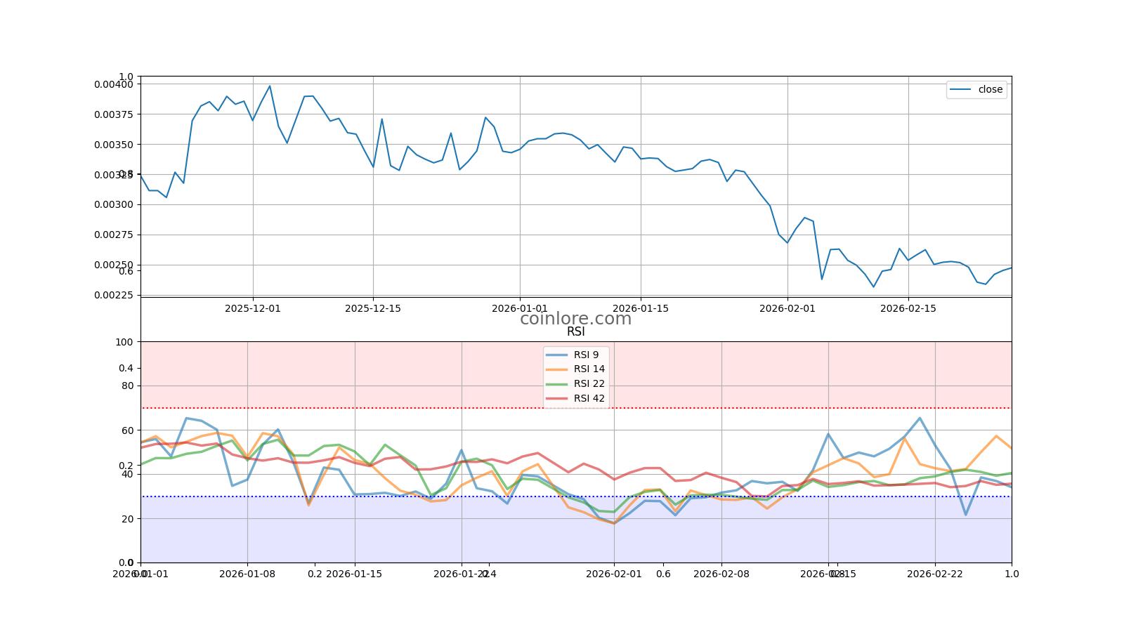 Verify RSI indicator