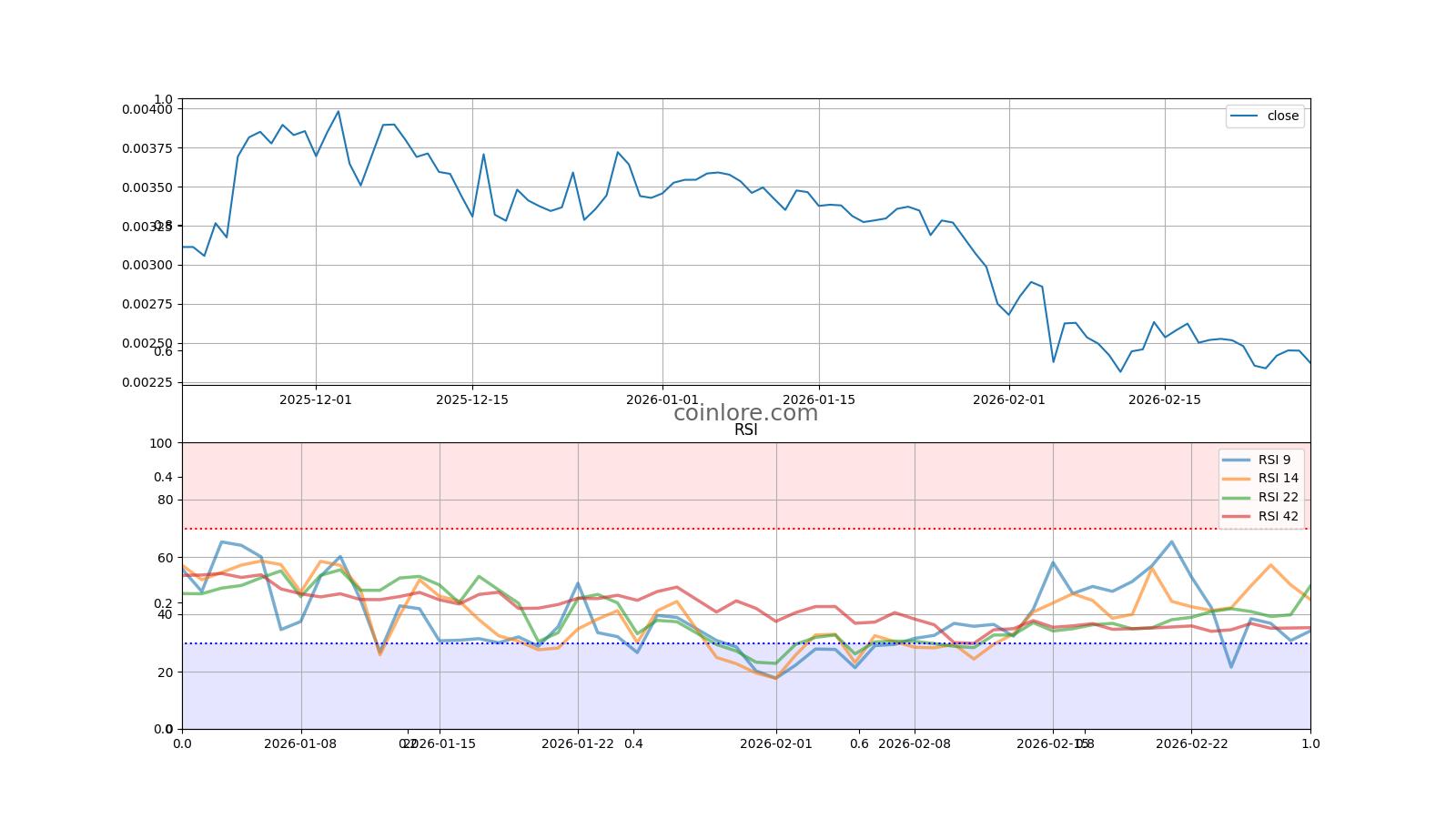 Verify RSI indicator