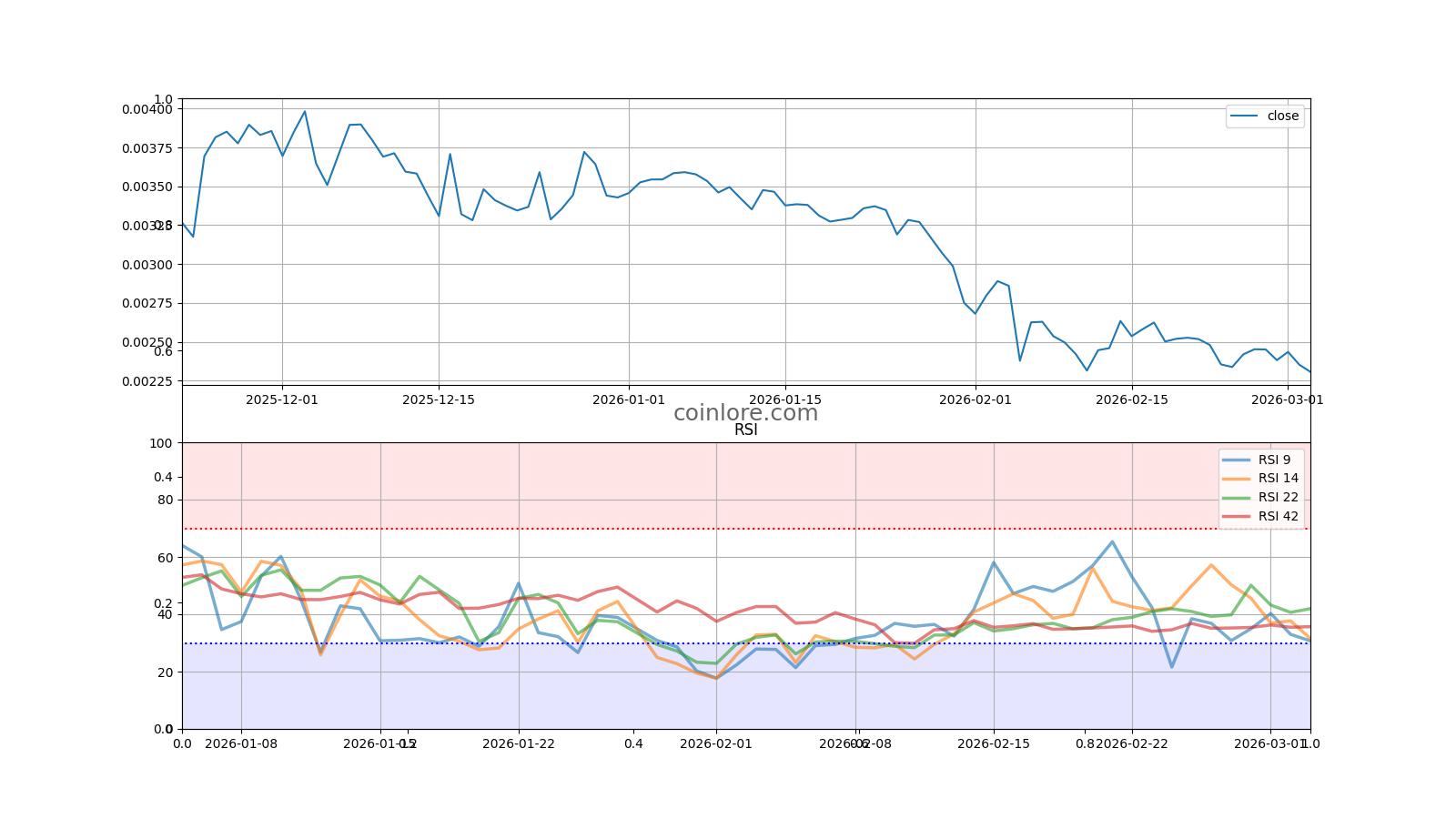 Verify RSI indicator