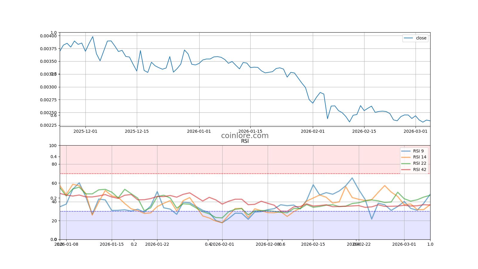 Verify RSI indicator