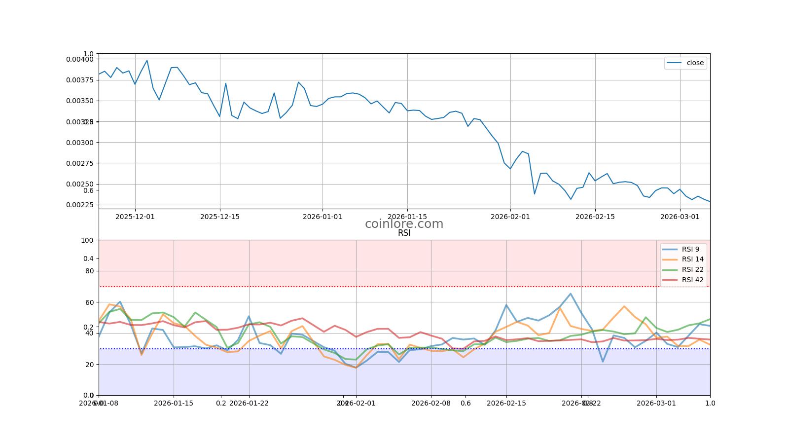 Verify RSI indicator