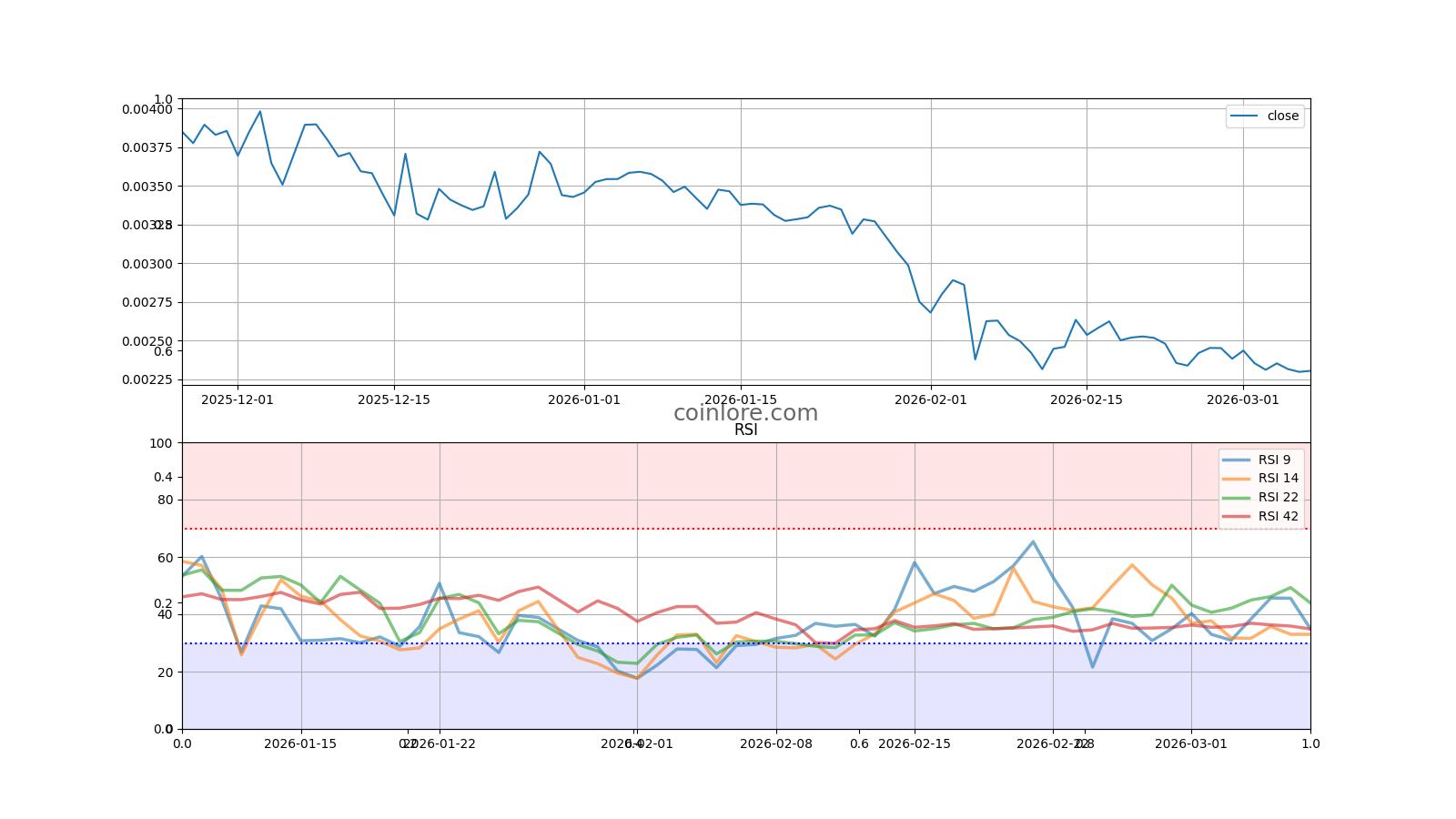 Verify RSI indicator