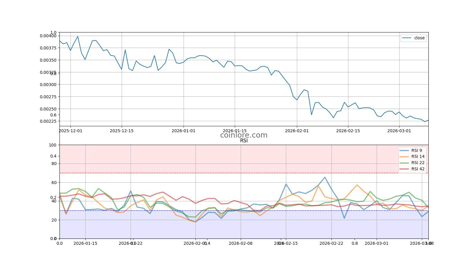 Verify RSI indicator