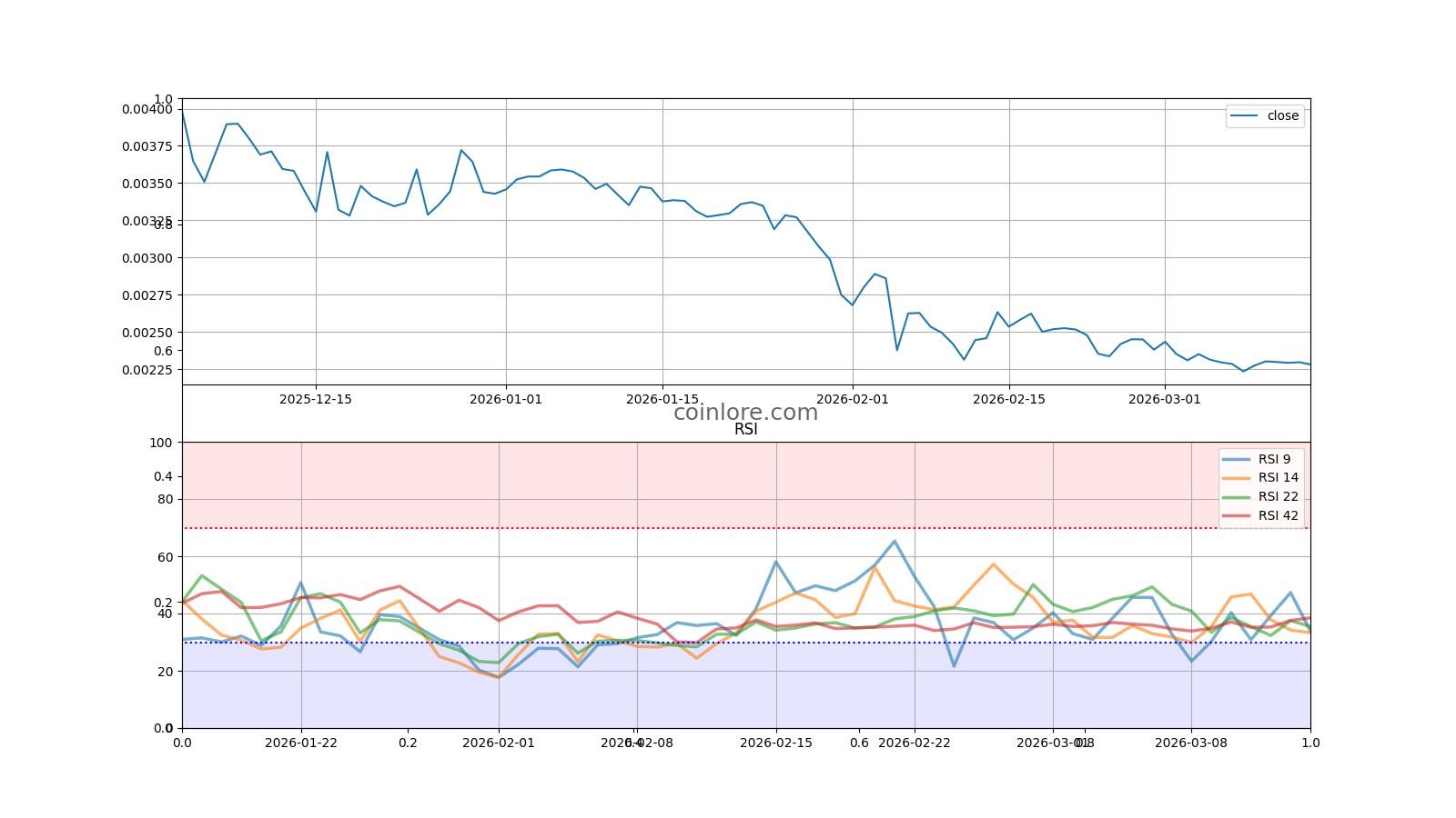 Verify RSI indicator
