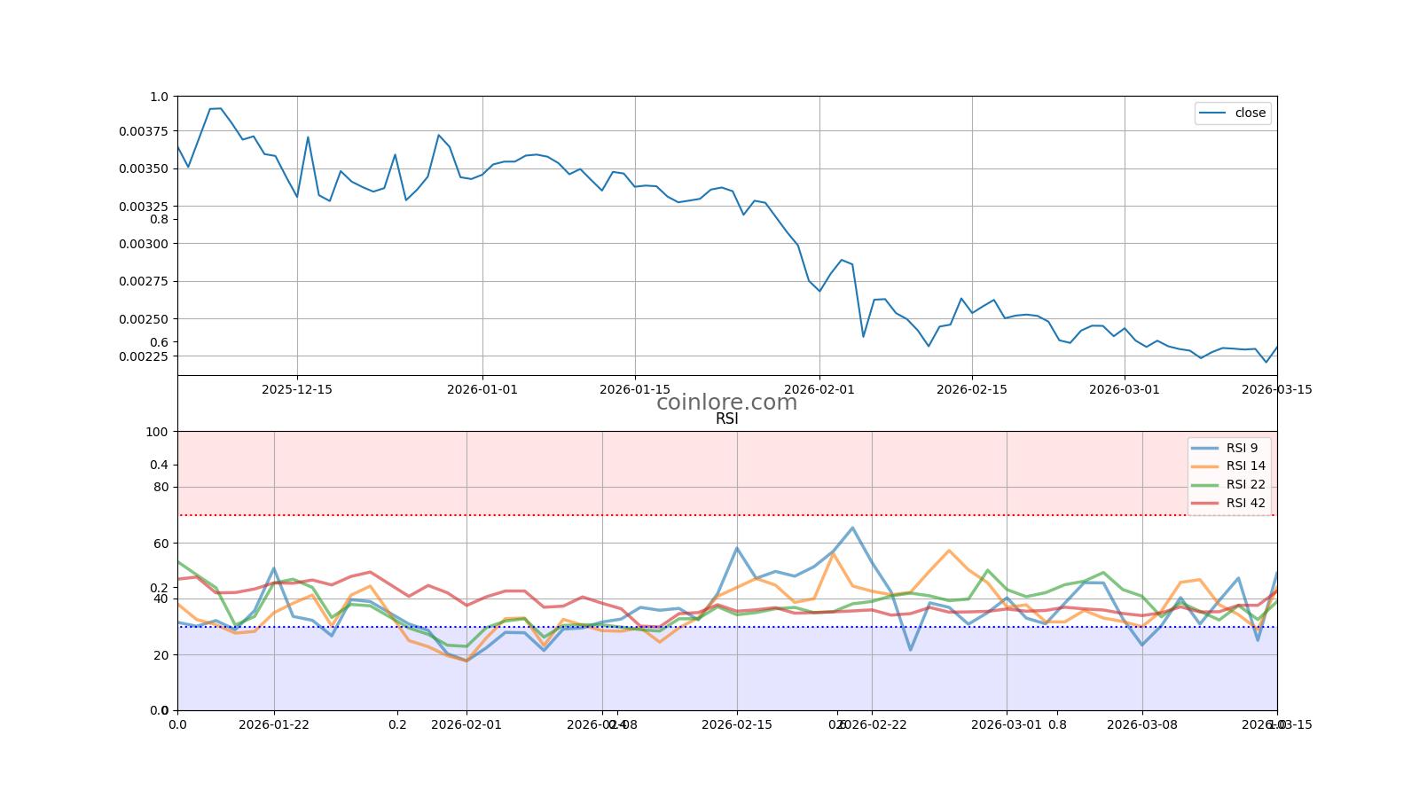 Verify RSI indicator