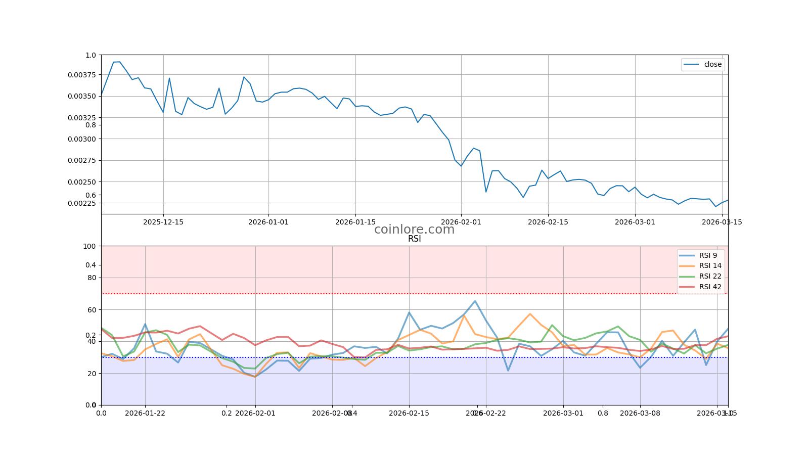 Verify RSI indicator