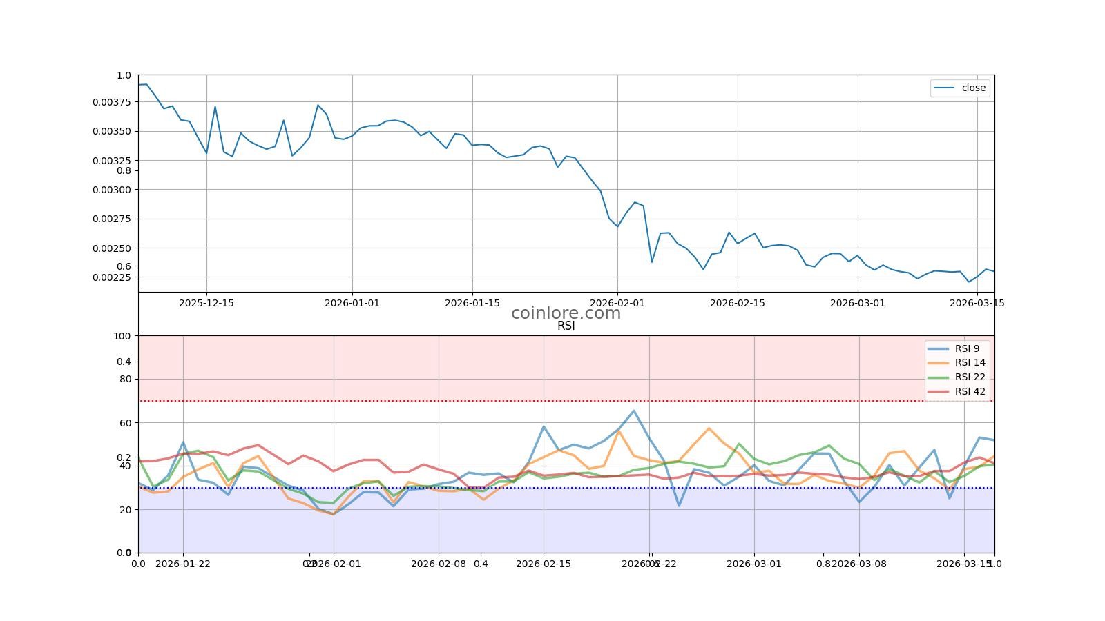 Verify RSI indicator
