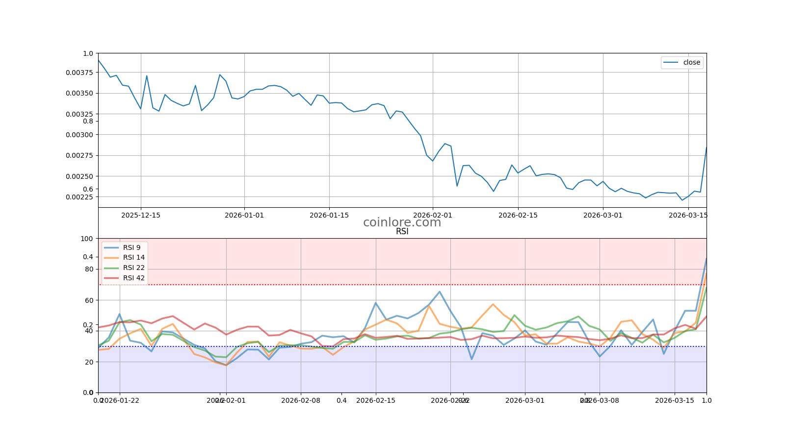 Verify RSI indicator