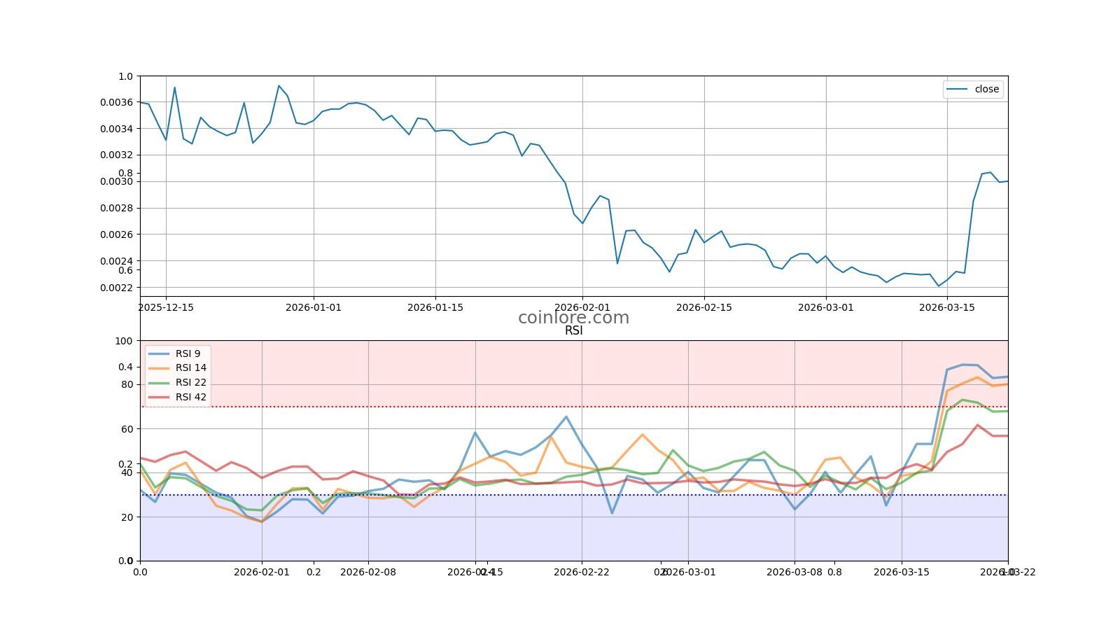 Verify RSI indicator