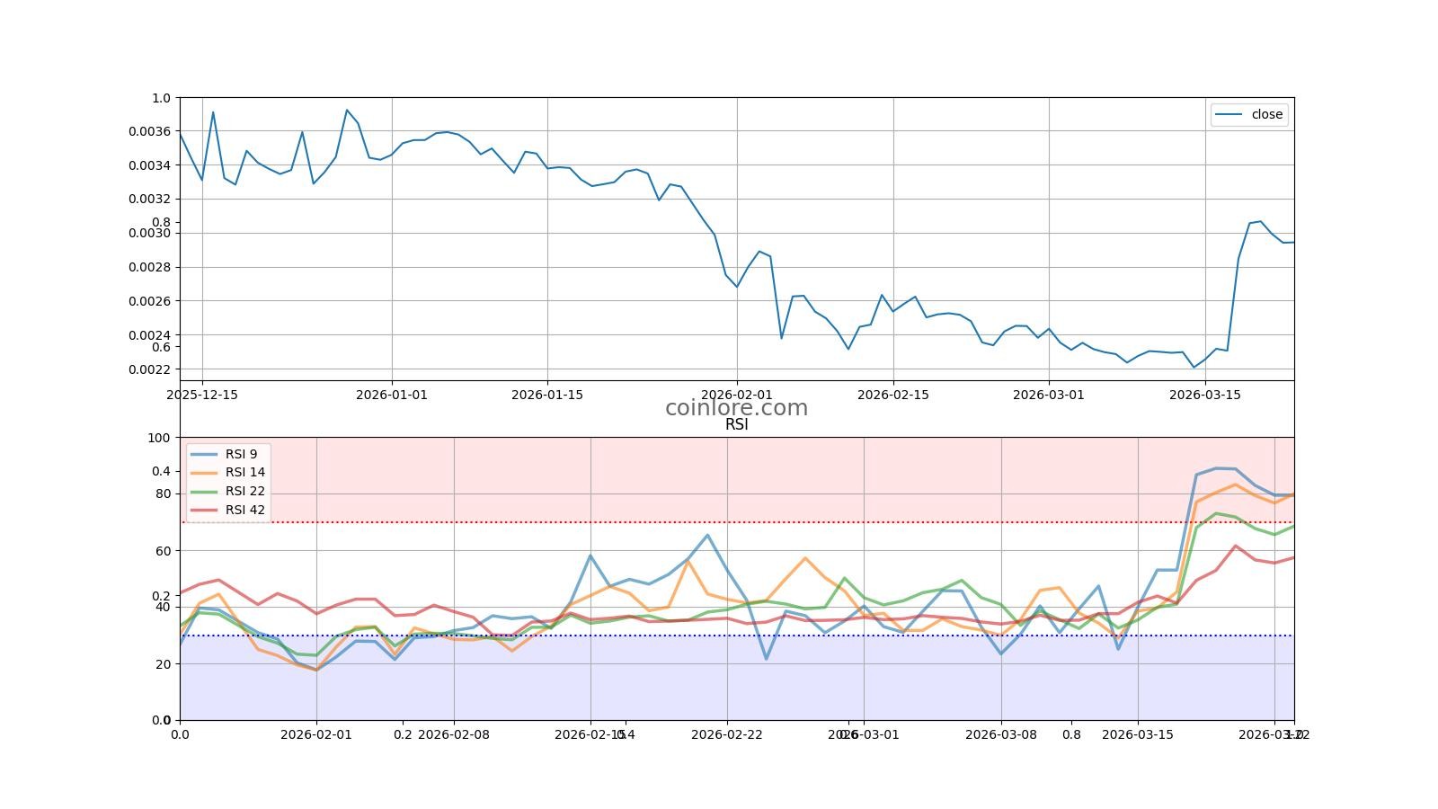 Verify RSI indicator