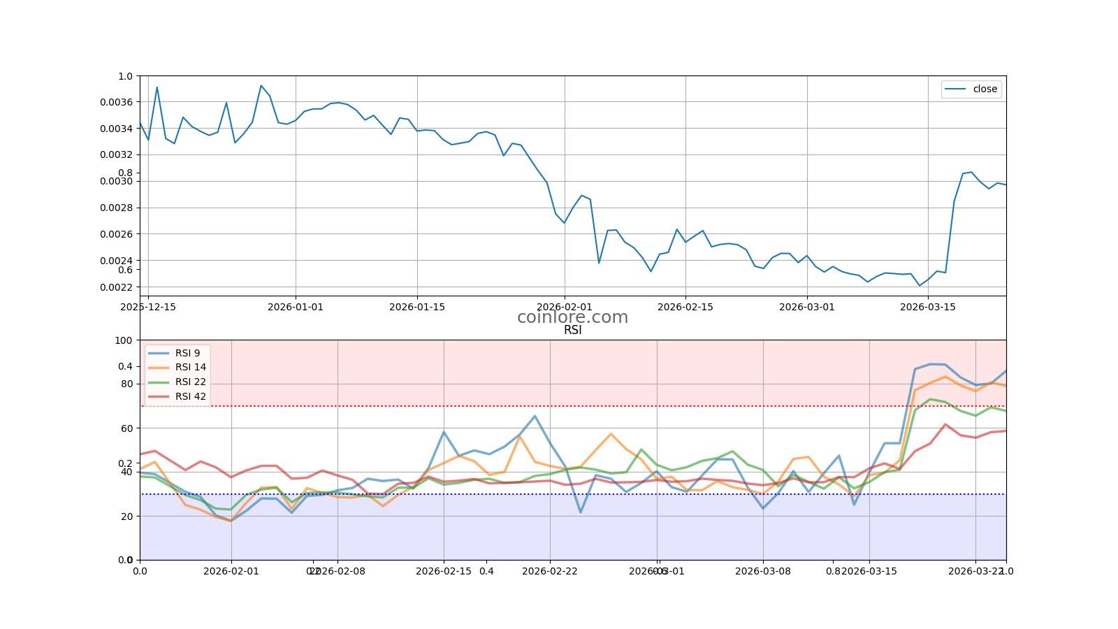 Verify RSI indicator