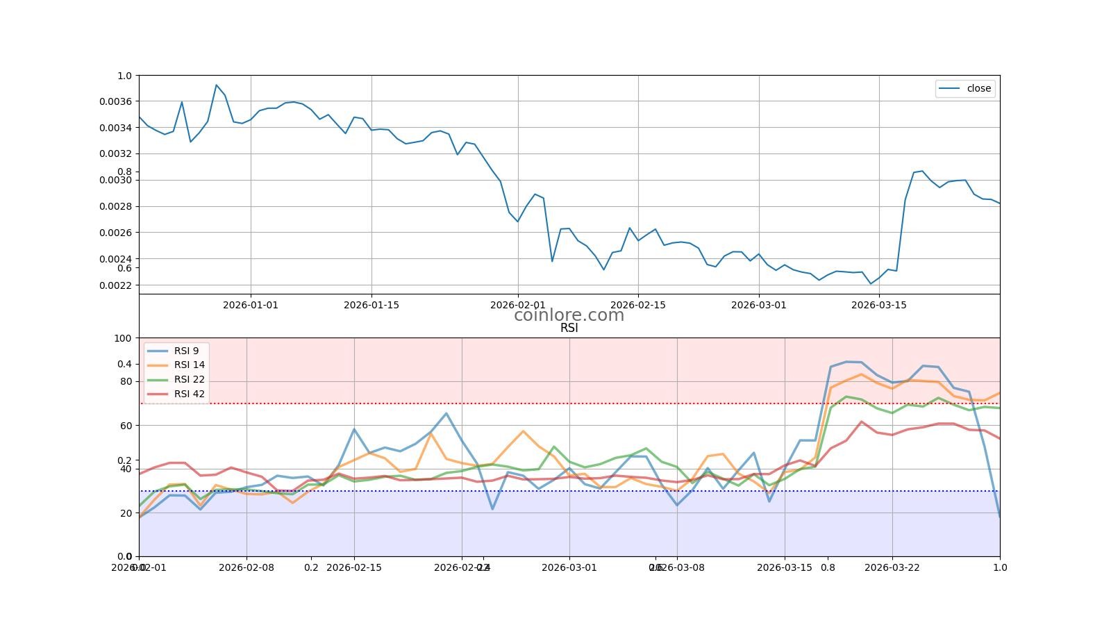 Verify RSI indicator