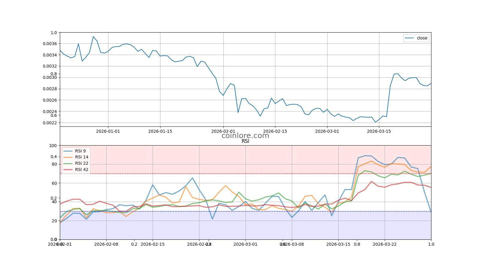 Verify RSI indicator
