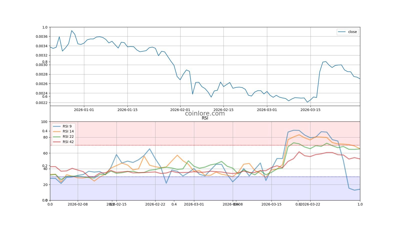 Verify RSI indicator