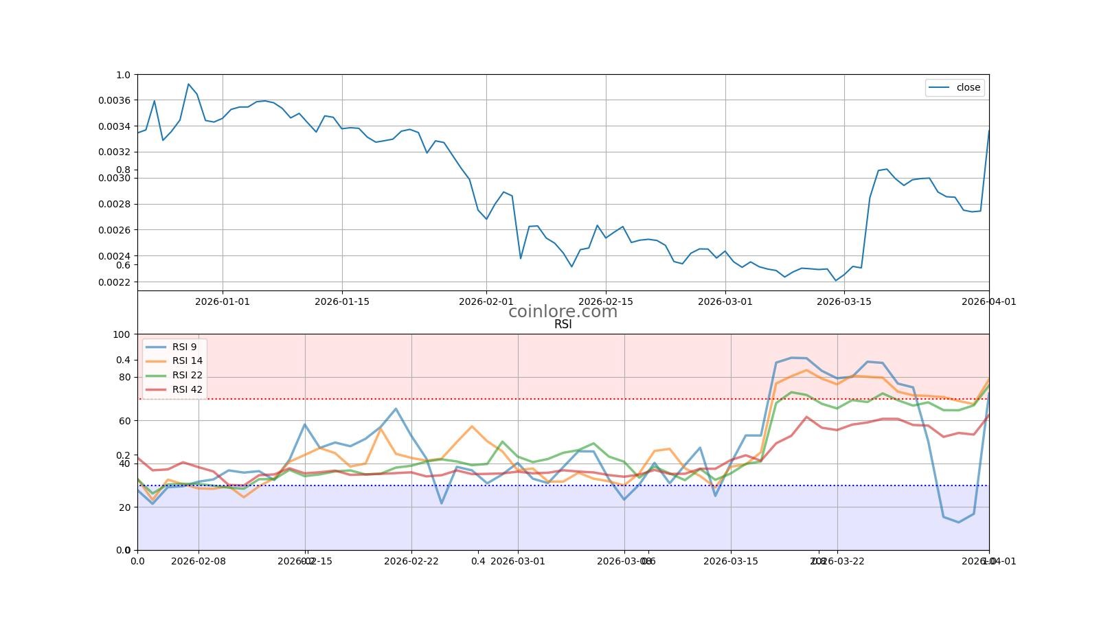 Verify RSI indicator