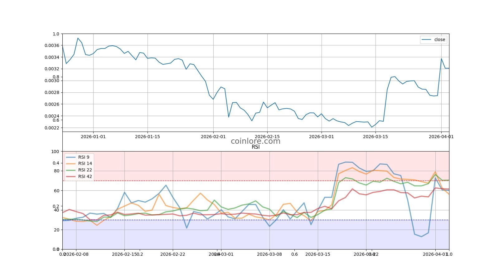 Verify RSI indicator